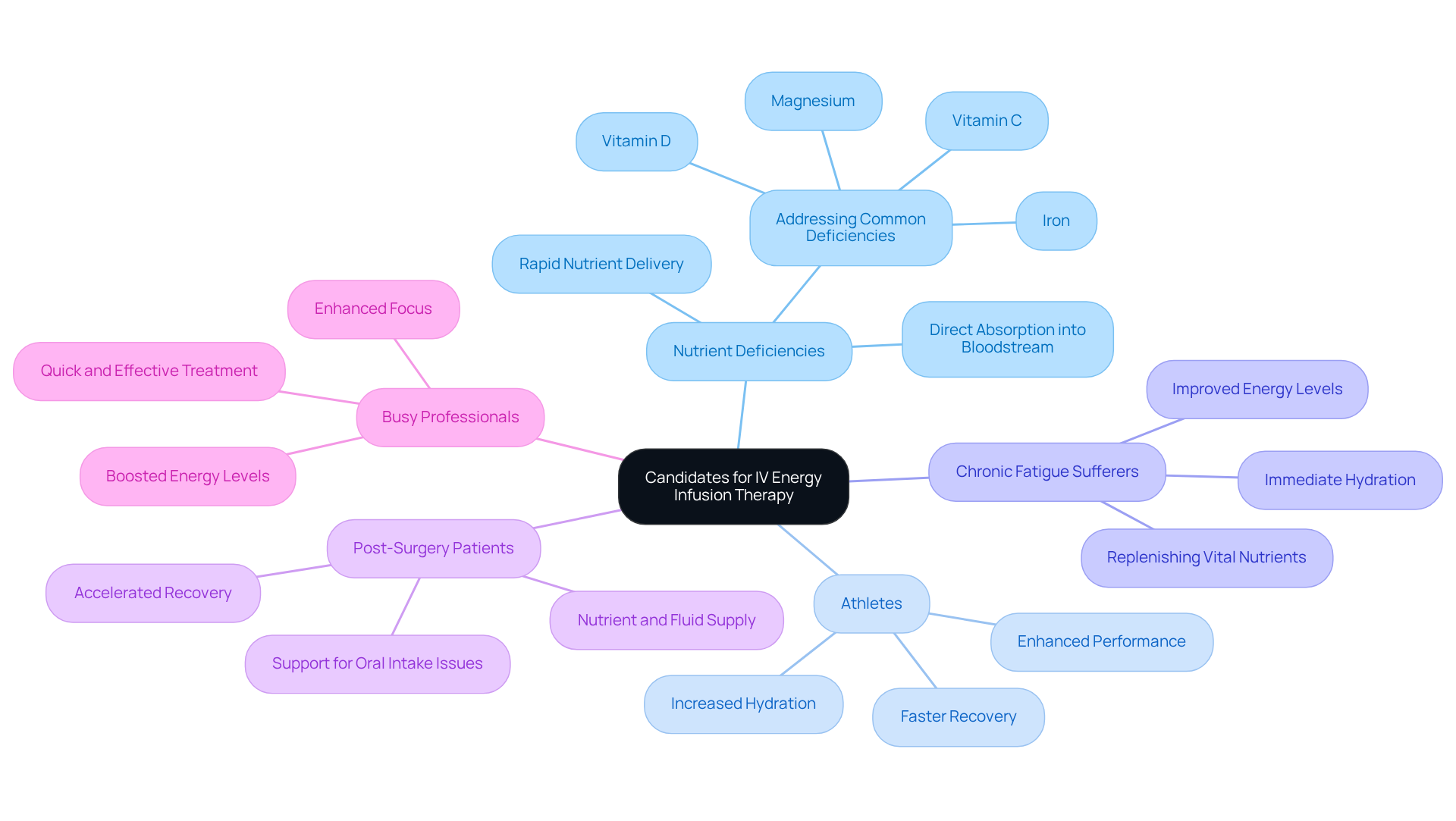 The central node represents the main topic, while each branch shows a different group that can benefit from IV therapy. Follow the branches to see how each group is connected and what specific advantages they gain.