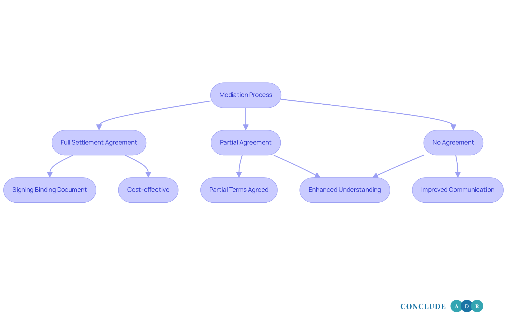 Follow the arrows from the mediation process to see different potential outcomes. Each branch represents a type of agreement and its benefits, showing how mediation can lead to positive results even when no consensus is reached.