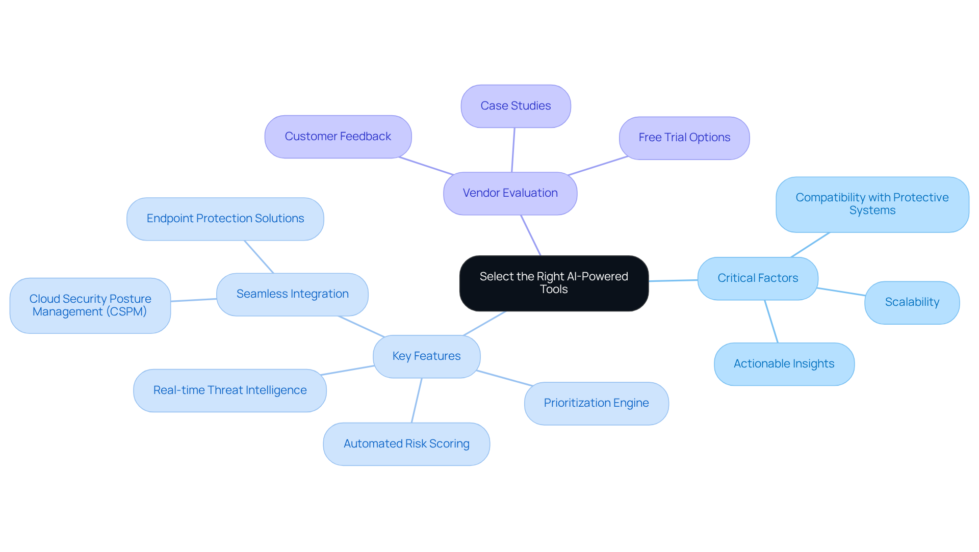 In this mindmap, the center represents the main topic. Each branch indicates a critical factor or feature to consider, making it easy to see how they relate to the overall decision-making process. In this mindmap, the center represents the main topic. Each branch indicates a critical factor or feature to consider, making it easy to see how they relate to the overall decision-making process.