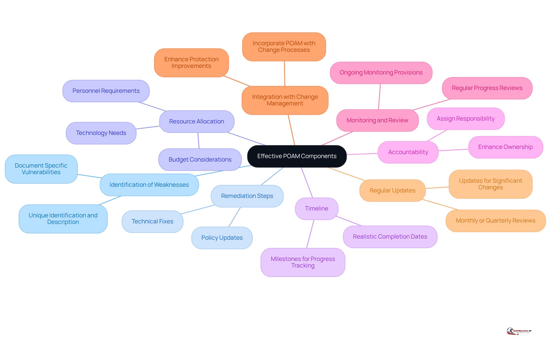 The central node represents the overall concept of an effective POAM, while each branch details a specific component that contributes to its success. Follow the branches to understand how each part fits into the bigger picture. The central node represents the overall concept of an effective POAM, while each branch details a specific component that contributes to its success. Follow the branches to understand how each part fits into the bigger picture.