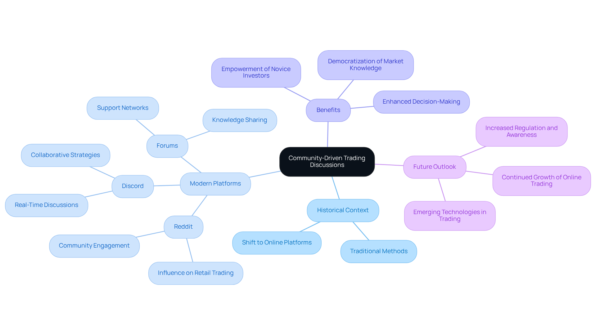The central node represents the main topic, while the branches show different aspects of how trading discussions have evolved. Each color-coded branch helps you see the connections and importance of each area in the broader context.