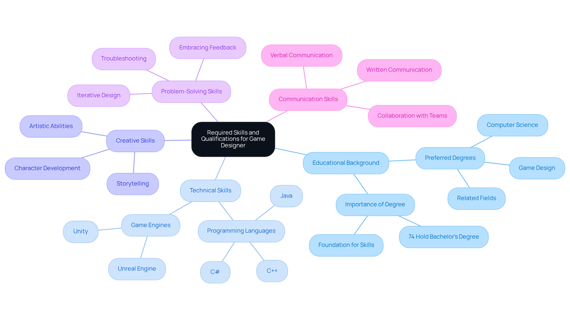 The center shows the main focus on skills needed for game designers, with branches detailing specific areas like education and technical abilities. Each branch highlights what is important for candidates to know. The center shows the main focus on skills needed for game designers, with branches detailing specific areas like education and technical abilities. Each branch highlights what is important for candidates to know.