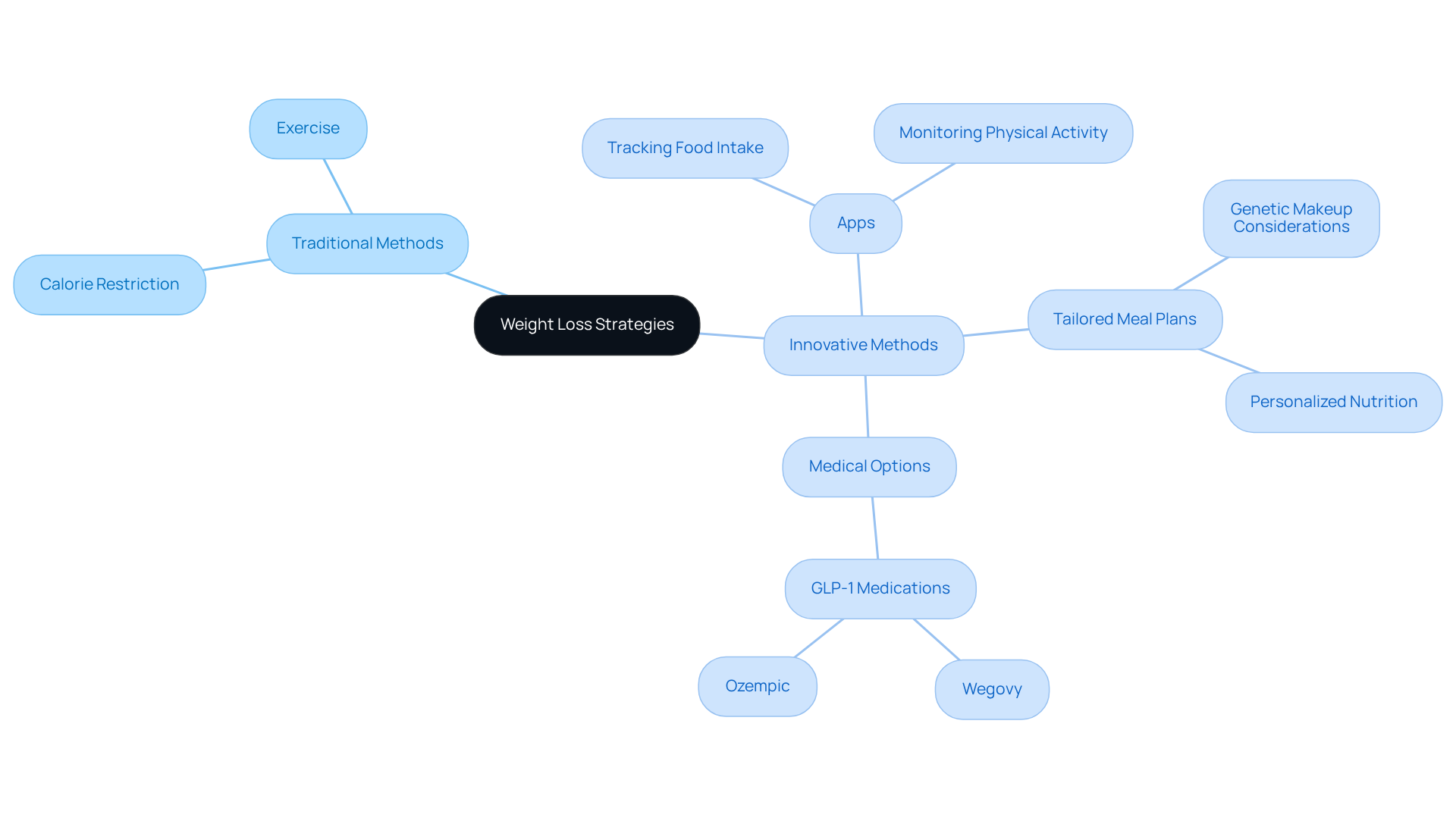 The center shows the overall topic of weight loss strategies. The branches represent two main approaches: traditional and innovative. Each sub-branch lists specific methods or considerations related to that approach.