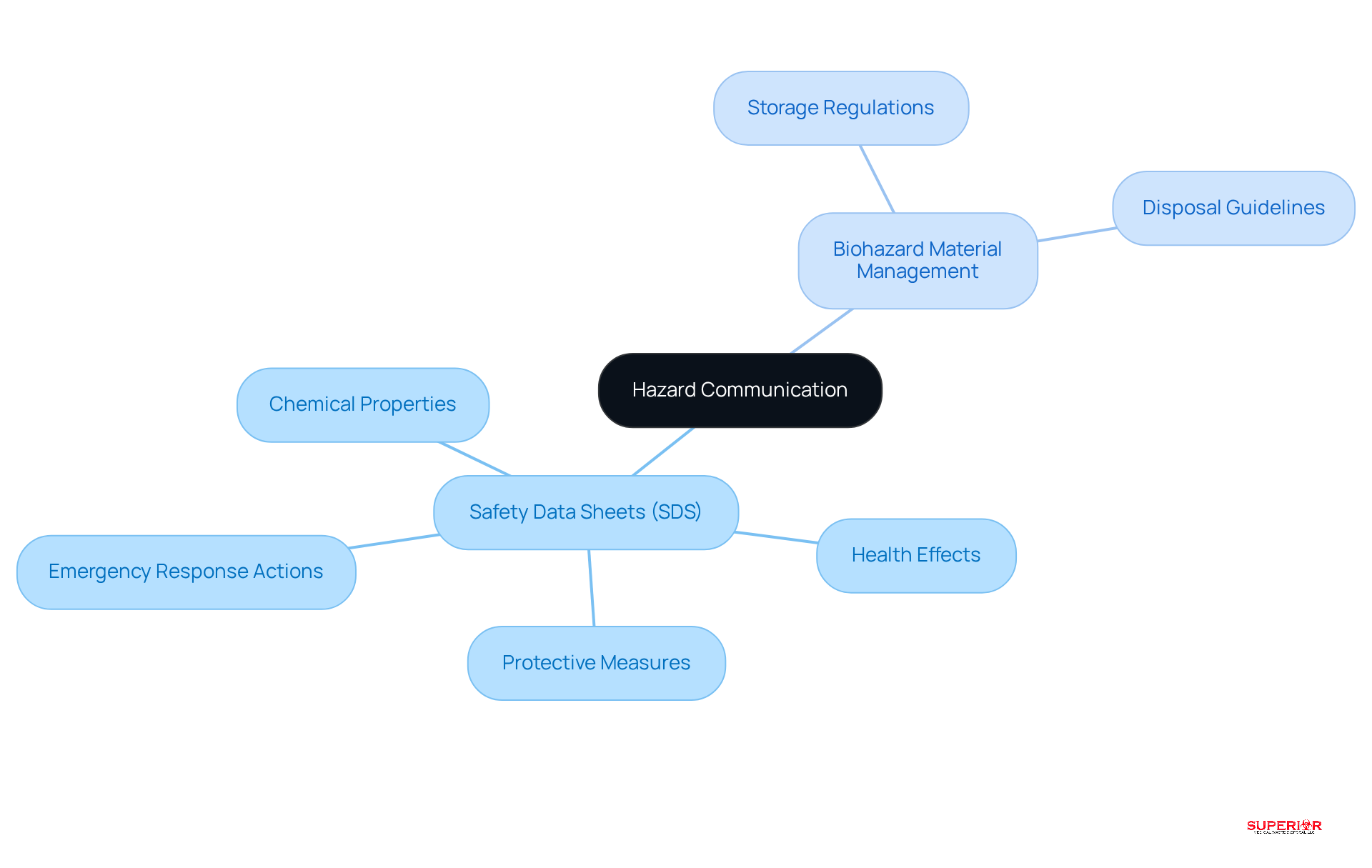 The central node represents the main topic of hazard communication, while the branches show key areas of focus. Each sub-branch provides specific details related to that area, helping you understand the essential components of safety and compliance.