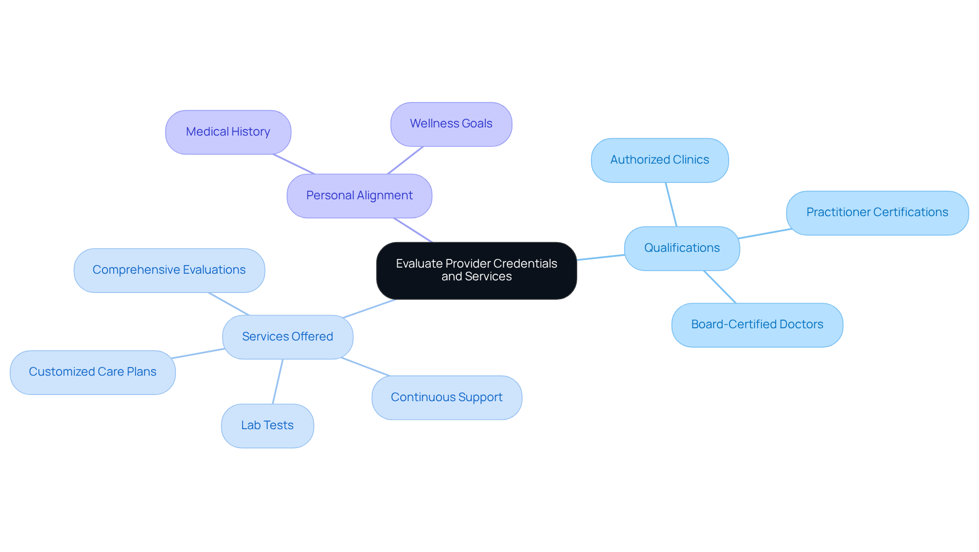 This mindmap helps you visualize how to assess treatment providers. Start at the center with the main topic, then follow the branches to explore qualifications, services, and how well they align with your personal health goals.