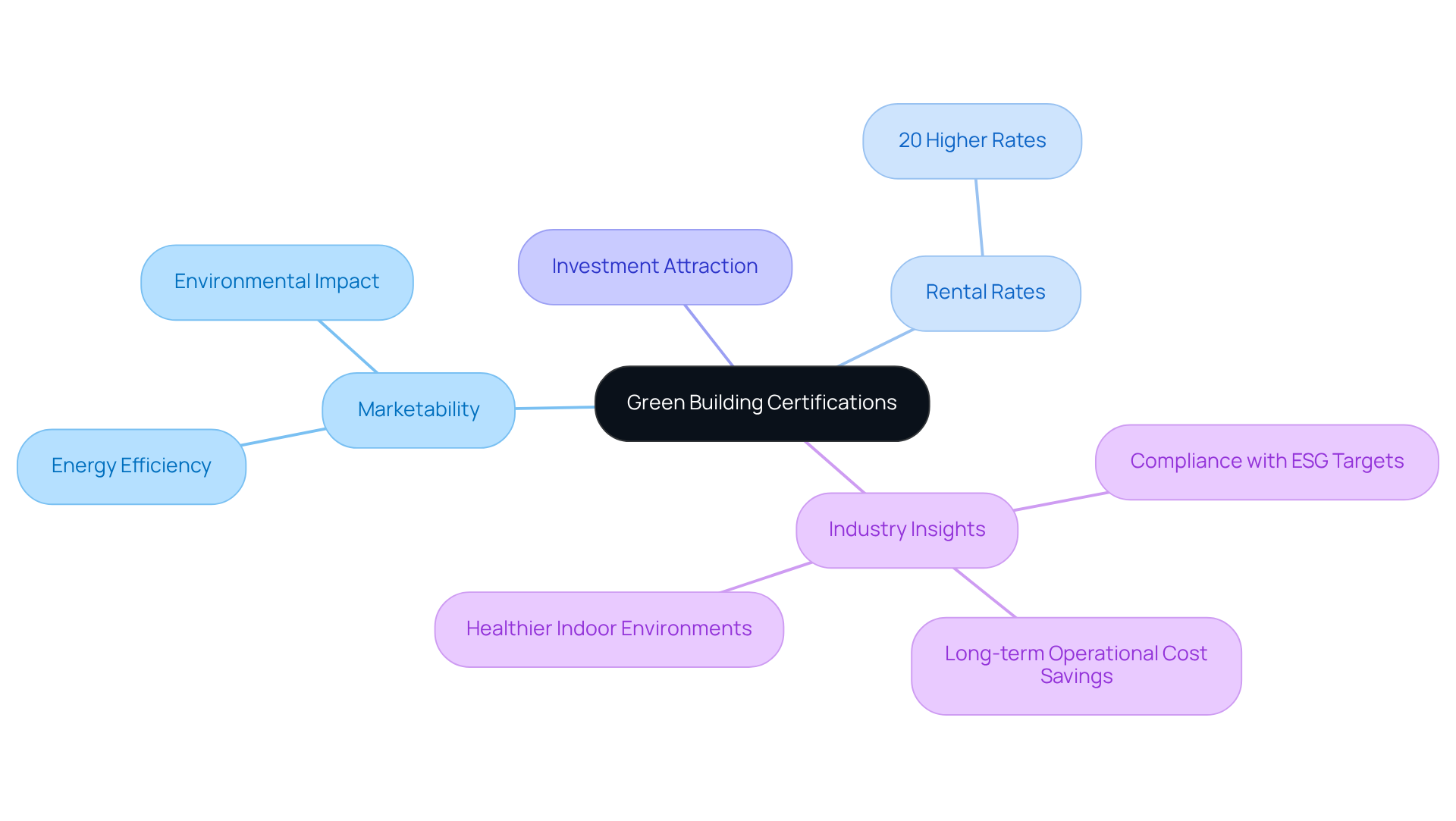 The central node represents green building certifications, while the branches show how these certifications enhance marketability, increase rental rates, attract investment, and reflect industry trends.