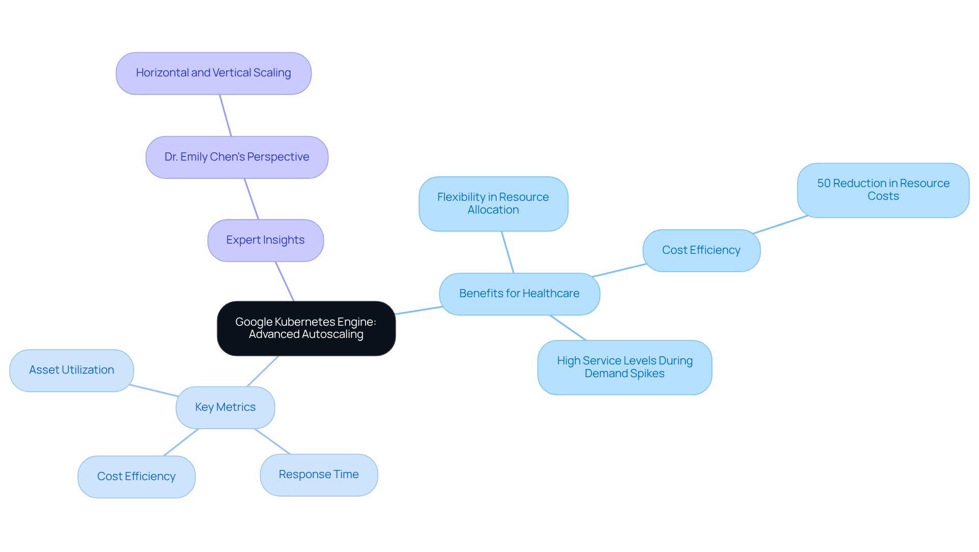 The center represents GKE's autoscaling. Branches show how it benefits healthcare, the metrics used to evaluate it, and insights from experts. Each branch helps you understand different aspects of the topic.