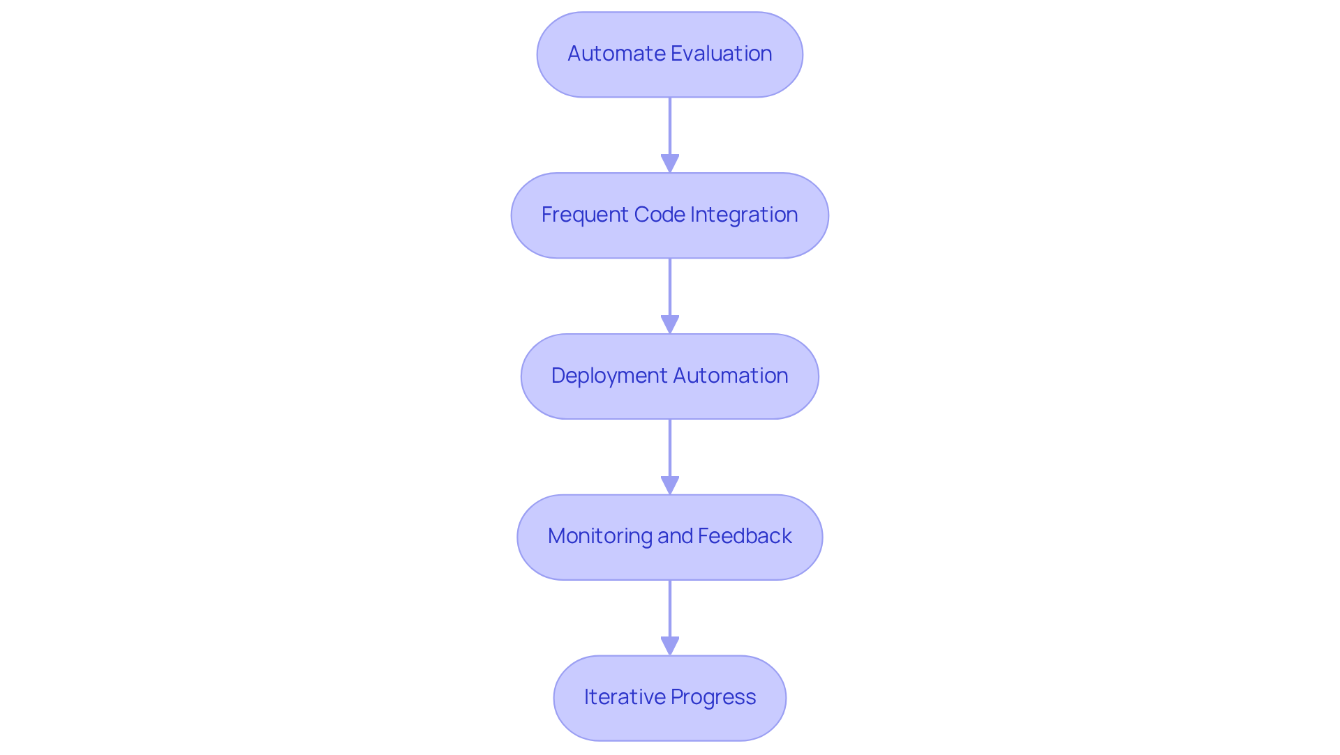 Each box represents a crucial step in adopting CI/CD practices. Follow the arrows to see how each step connects and builds on the previous one, guiding teams towards more efficient software development. Each box represents a crucial step in adopting CI/CD practices. Follow the arrows to see how each step connects and builds on the previous one, guiding teams towards more efficient software development.