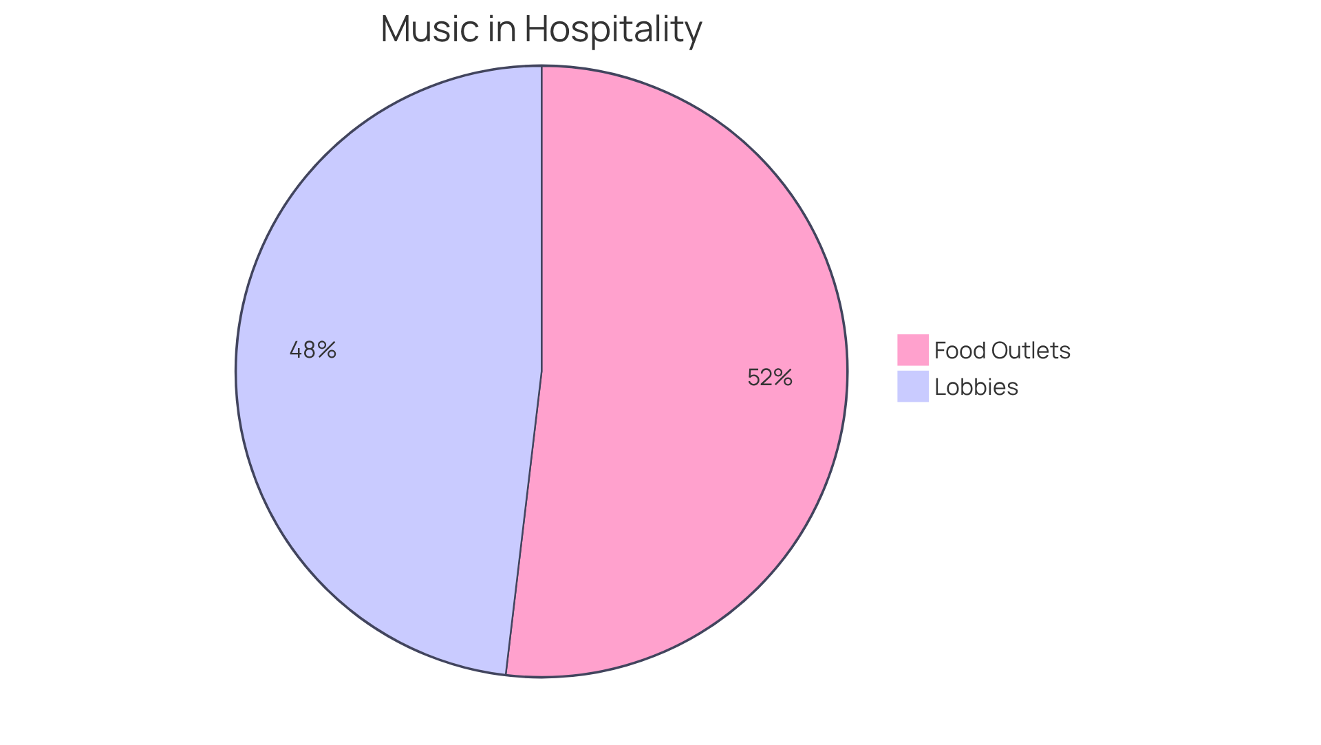 Each slice shows the percentage of establishments using background music - the larger the slice, the more common it is in that area. Each slice shows the percentage of establishments using background music - the larger the slice, the more common it is in that area.