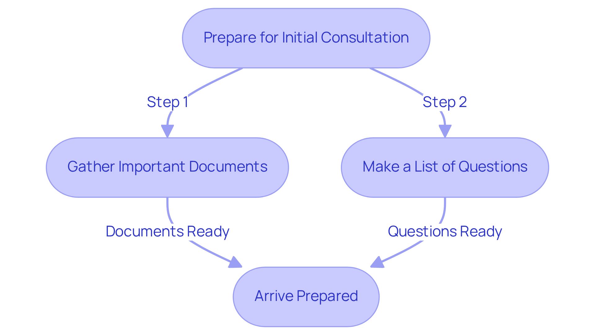 This flowchart guides you through the essential steps to prepare for your initial consultation with a lawyer. Follow the arrows to see what you need to do at each stage, from gathering documents to asking the right questions. This flowchart guides you through the essential steps to prepare for your initial consultation with a lawyer. Follow the arrows to see what you need to do at each stage, from gathering documents to asking the right questions.