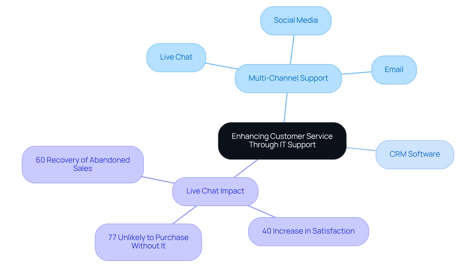 The central idea is about improving customer service through IT. Each branch represents a strategy or tool, and the sub-branches provide specific details or statistics that highlight their importance.