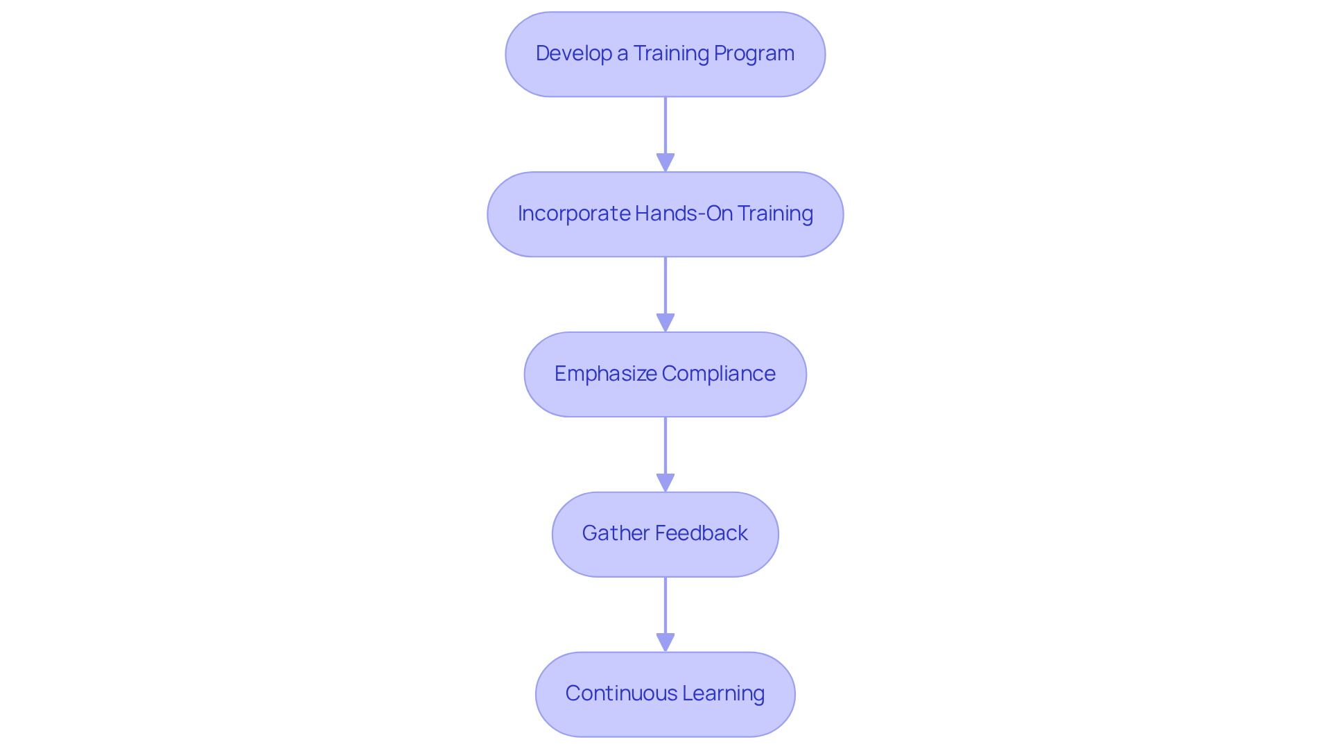 Each box represents a step in the training process. Follow the arrows to see how each step leads to the next, ensuring a comprehensive approach to staff training and compliance.