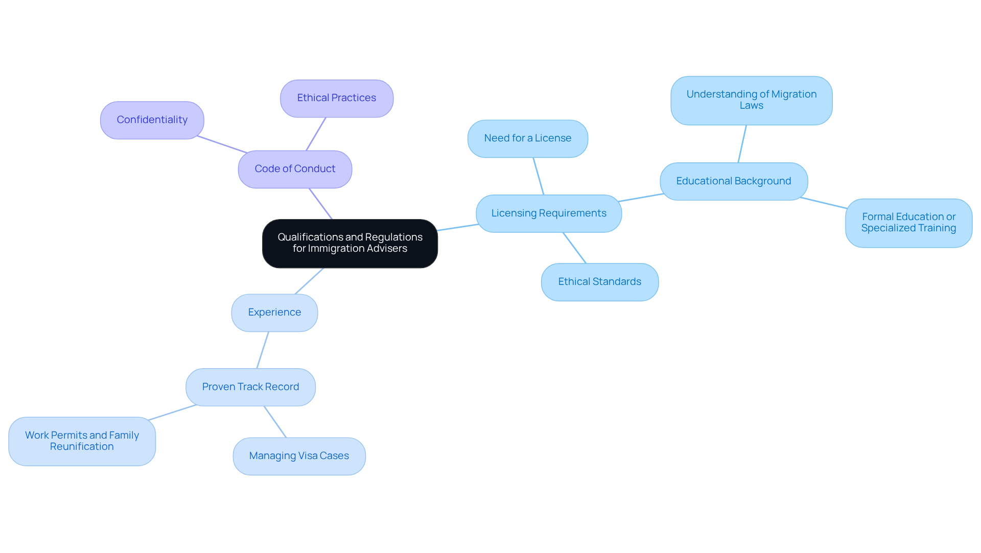 This mindmap helps you understand the key qualifications and regulations for immigration advisers. Start at the center with the main topic, then follow the branches to see important areas like licensing, experience, and ethical conduct. Each branch breaks down into more specific details, guiding you through what to look for in a consultant.