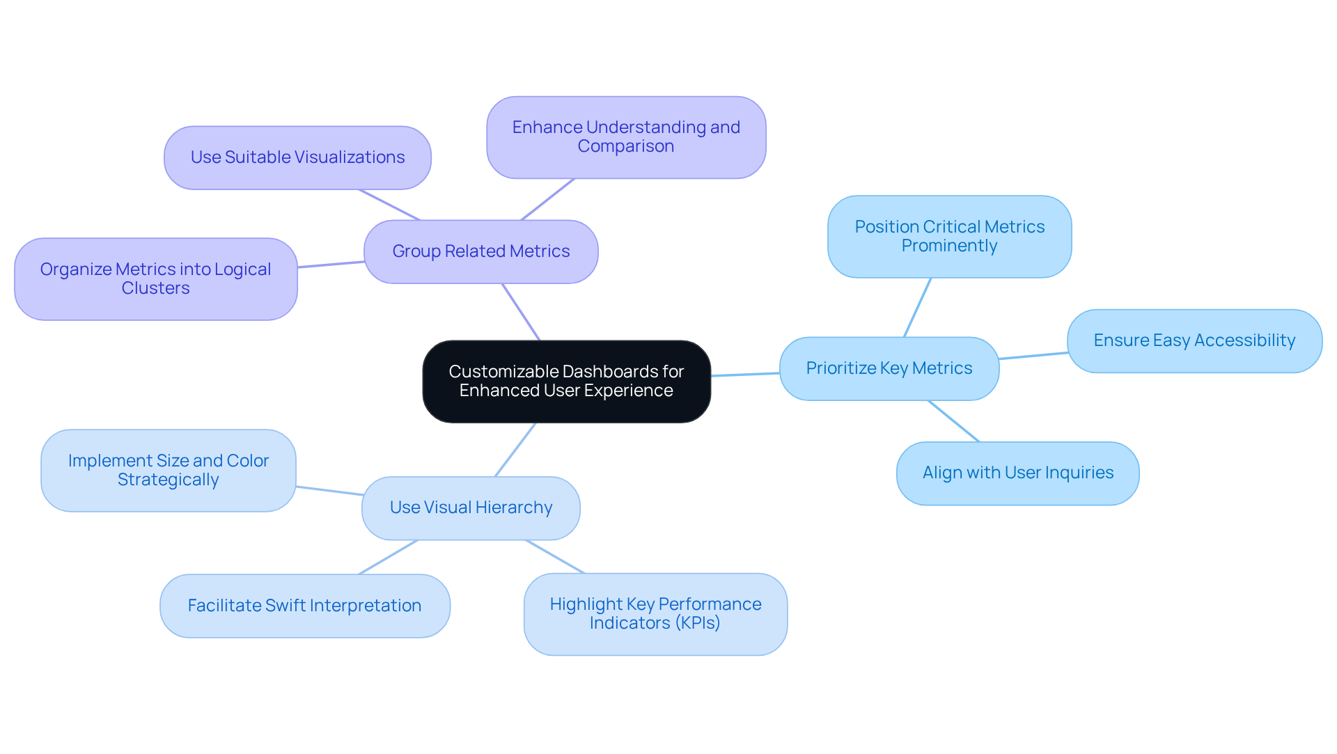 The central node represents the main goal of enhancing user experience through dashboards. Each branch shows a best practice, and the sub-branches provide further details on how to implement these practices effectively.