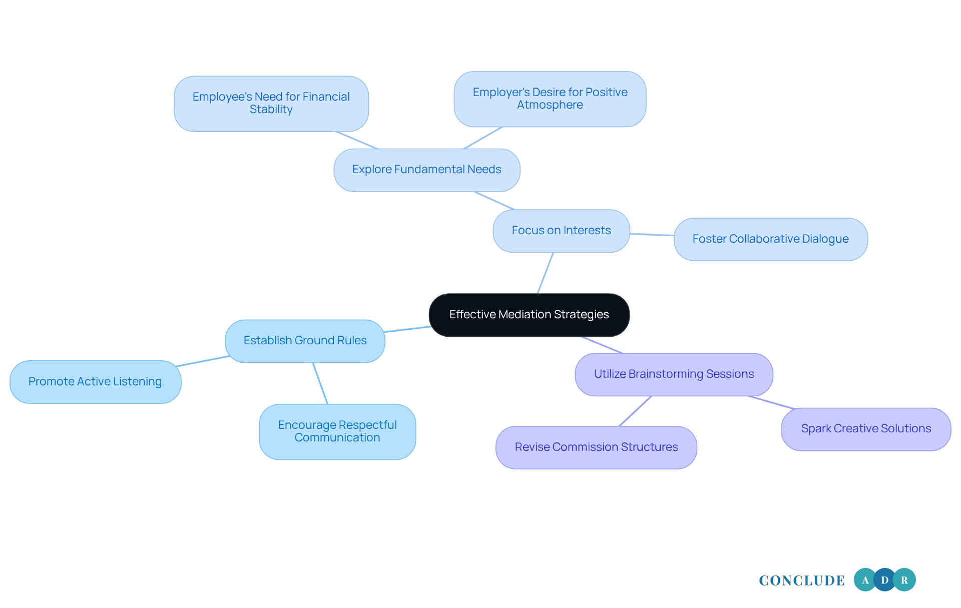 The center represents the main goal of mediation, while the branches show different strategies to achieve that goal. Each sub-branch provides specific actions or examples that support the main strategies.