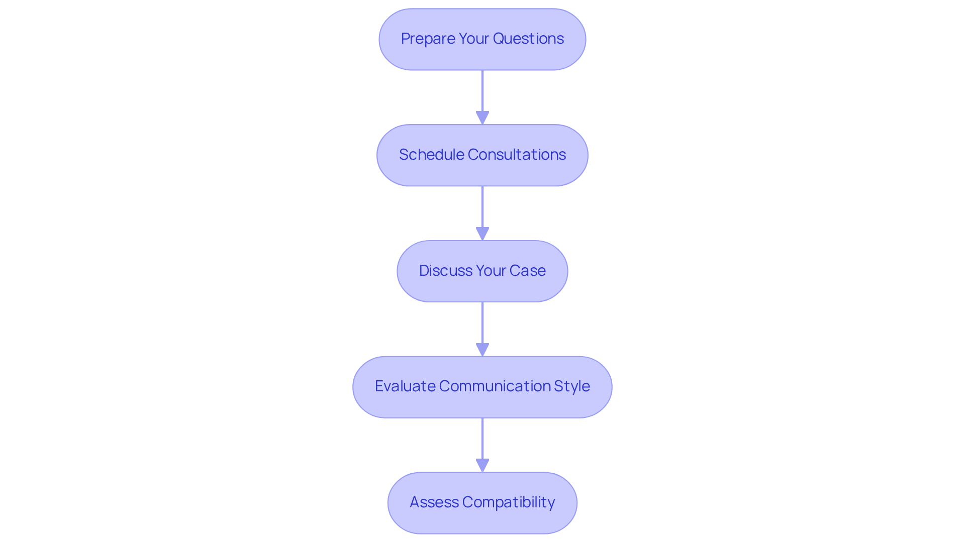 Each box represents a step in the process of consulting with a lawyer. Follow the arrows to see how to move from preparing your questions to assessing compatibility with the attorney.