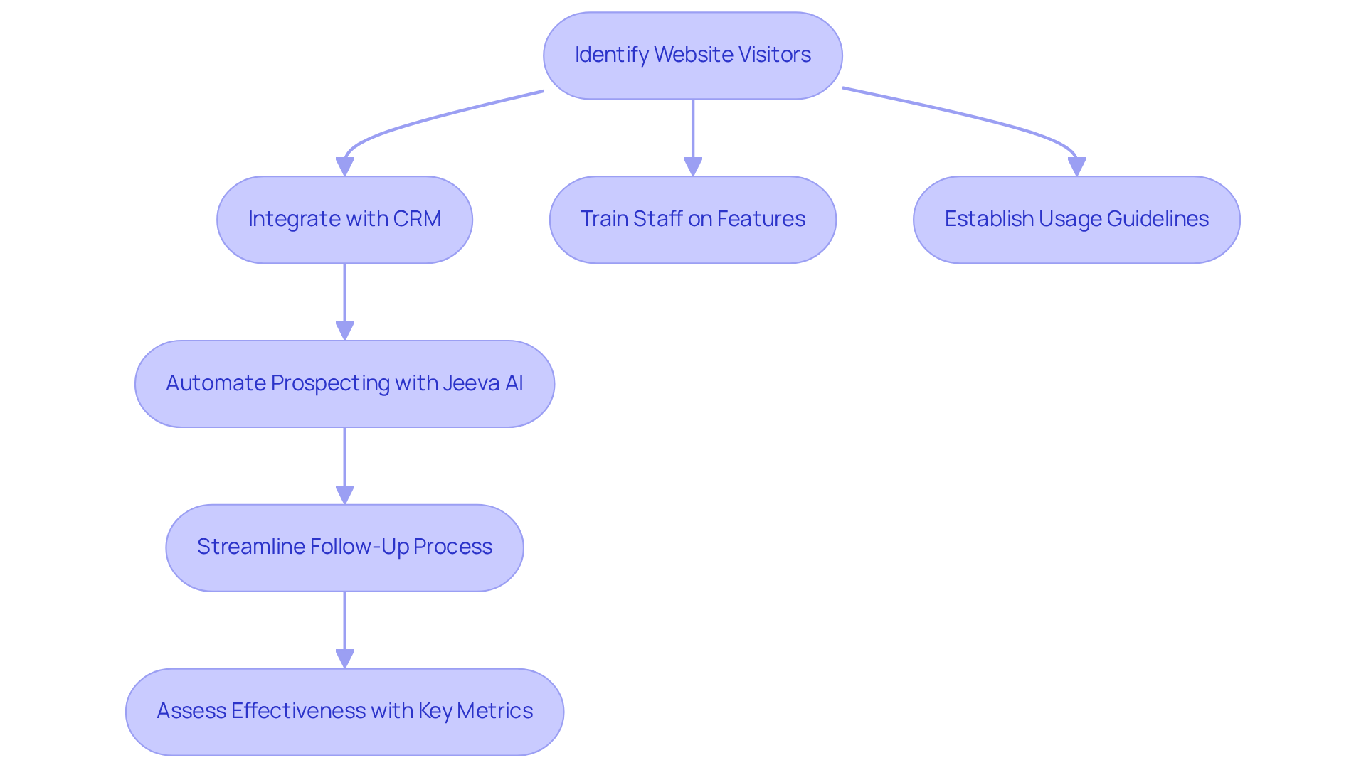 Follow the arrows to see how each step leads to the next in the process of using Leadfeeder for lead enrichment. Each box represents a crucial action that contributes to improving conversion rates.