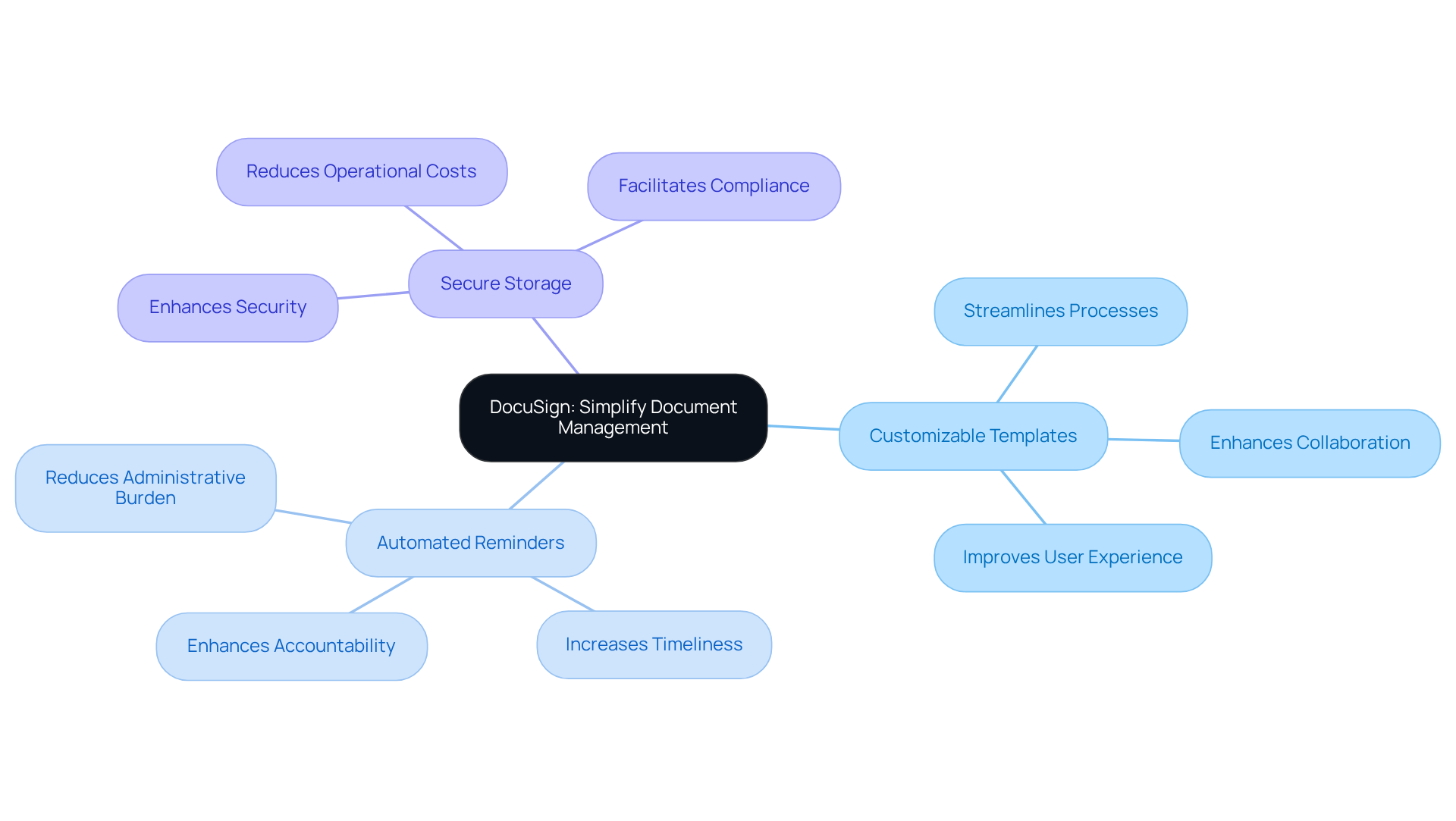 Start at the center with DocuSign, then explore each feature and its advantages. The branches show how each feature contributes to improving document management and operational efficiency.