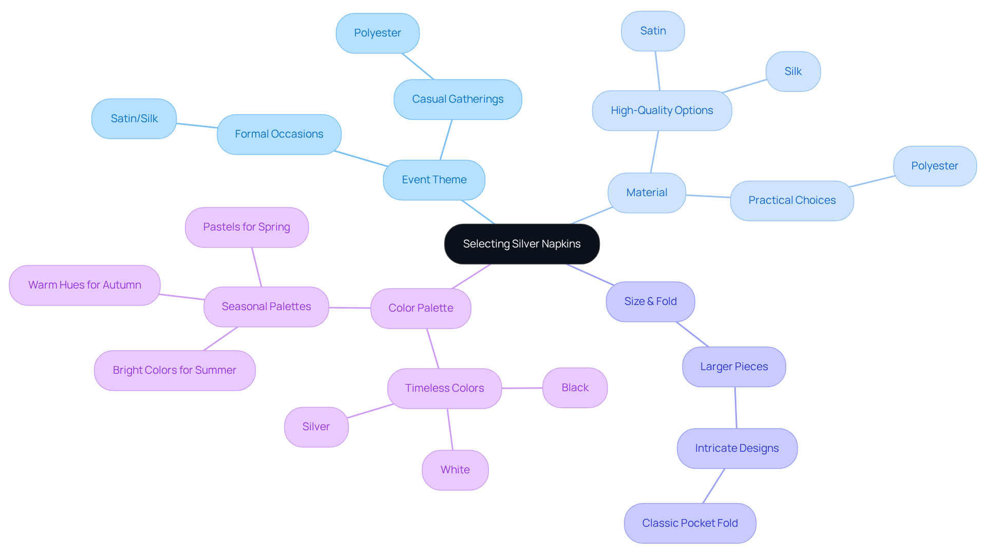 Start at the center with the main topic of silver napkin selection, then explore each branch to see how themes, materials, sizes, and colors all play a role in creating the perfect event atmosphere. Start at the center with the main topic of silver napkin selection, then explore each branch to see how themes, materials, sizes, and colors all play a role in creating the perfect event atmosphere.