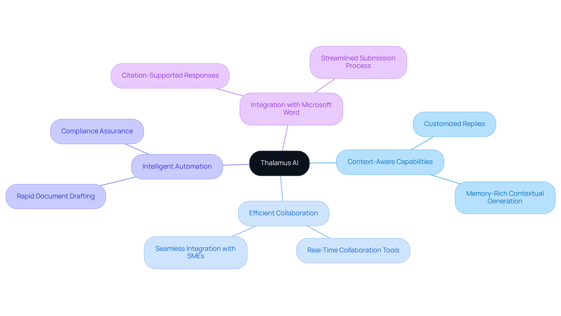 The central node represents Thalamus AI, while the branches illustrate its main features and benefits. Each color-coded branch helps you see how different aspects of the tool contribute to efficient proposal writing. The central node represents Thalamus AI, while the branches illustrate its main features and benefits. Each color-coded branch helps you see how different aspects of the tool contribute to efficient proposal writing.