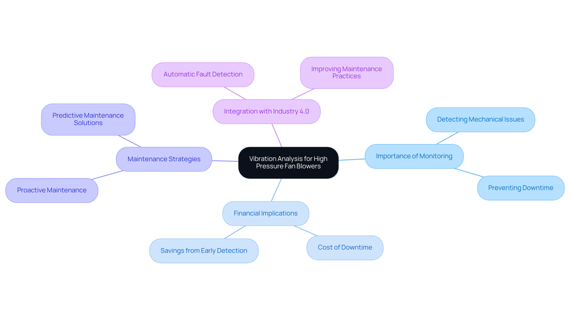 The central node represents the main topic, while branches show related concepts. Each color-coded branch helps you see how vibration analysis impacts maintenance, finances, and technology integration.
