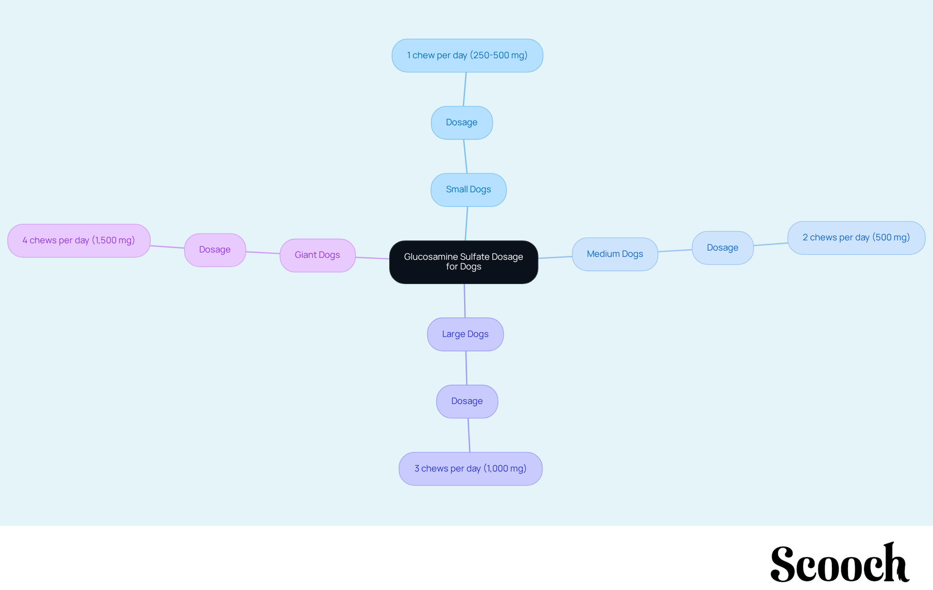 This mindmap shows the recommended glucosamine sulfate dosage for different dog sizes. Each branch represents a size category, with the dosage details listed underneath. This helps you quickly find the right amount for your furry friend!