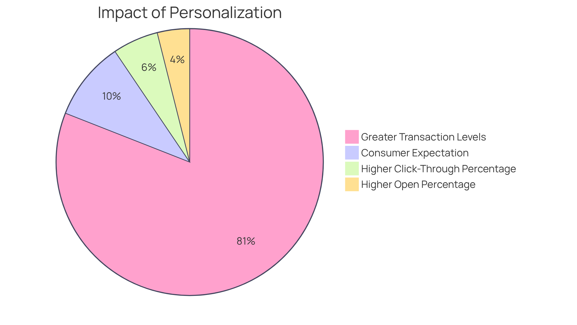 Each slice shows how personalization boosts engagement and effectiveness in email marketing — bigger slices mean greater impact from personalized messages.