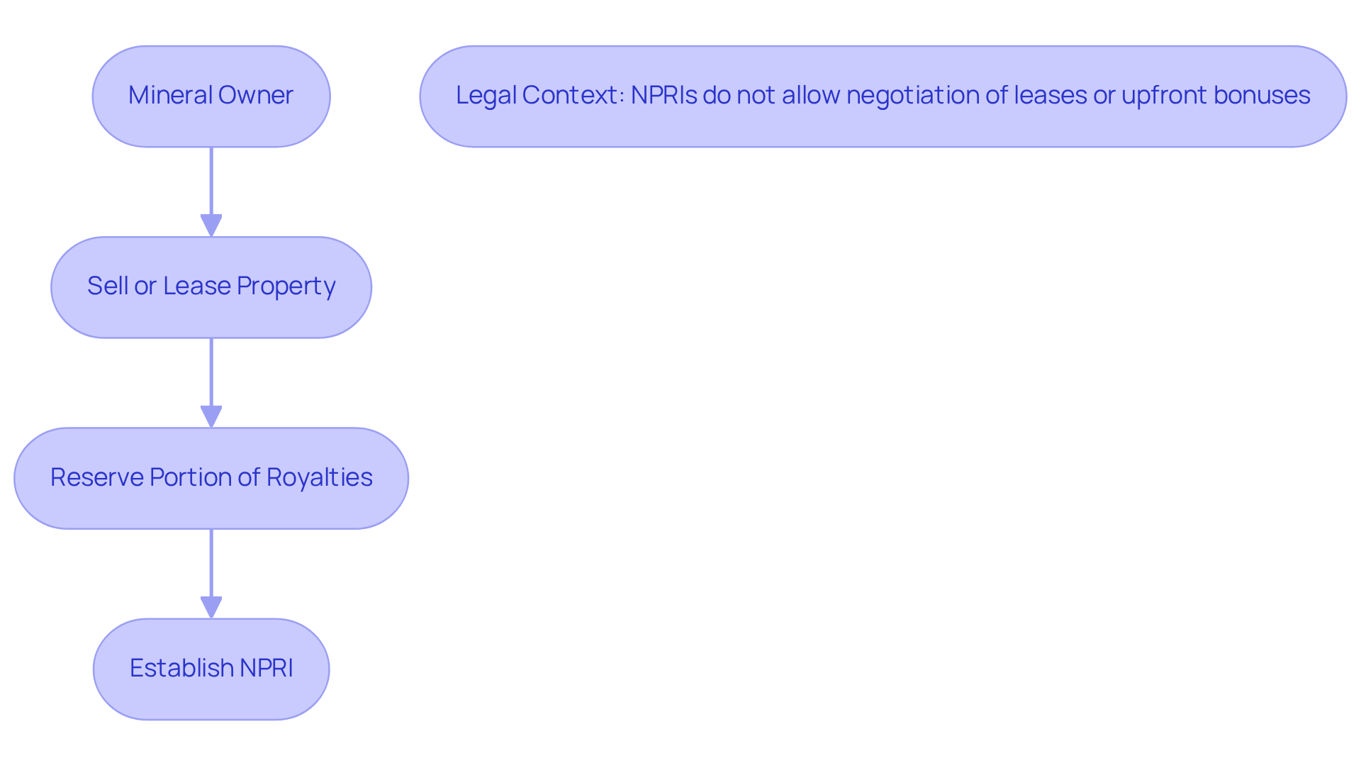This flowchart shows the steps involved in creating an NPRI. Start with the mineral owner, then follow the arrows to see how they sell or lease their property, reserve royalties, and ultimately establish the NPRI. The side note highlights important legal considerations.