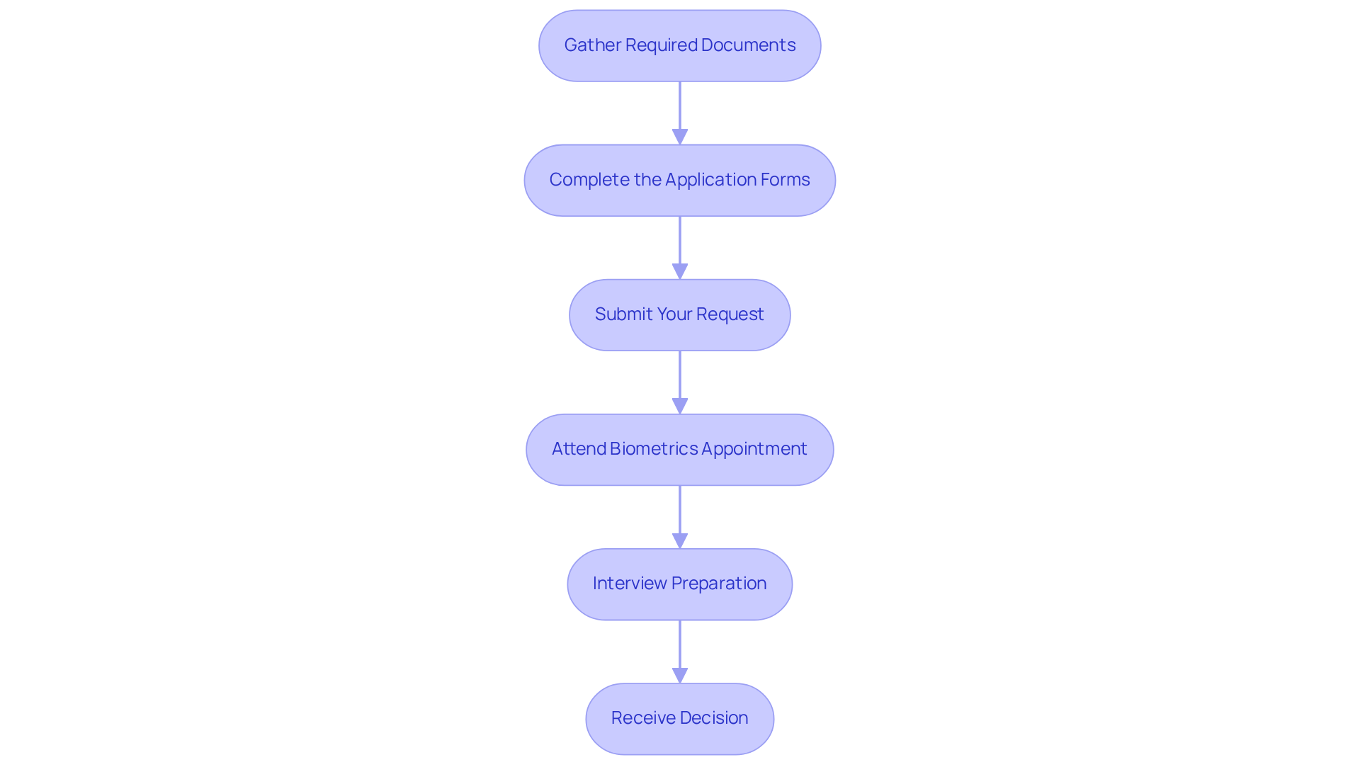 Each box represents a step you need to take in the green card application journey. Follow the arrows to see how each step leads to the next, helping you navigate the process smoothly.