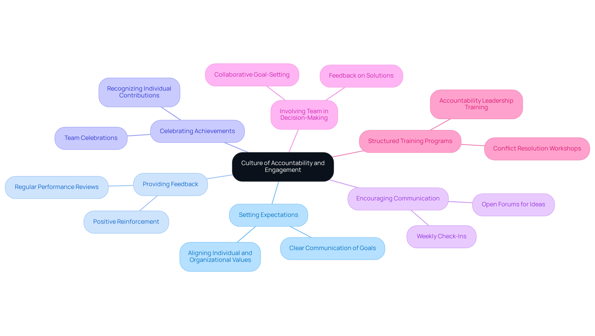 The central node represents the main theme of accountability and engagement. Each branch shows a key area of focus, and the sub-branches provide specific actions or examples that contribute to building this culture. Follow the branches to see how each aspect connects to the overall goal. The central node represents the main theme of accountability and engagement. Each branch shows a key area of focus, and the sub-branches provide specific actions or examples that contribute to building this culture. Follow the branches to see how each aspect connects to the overall goal.