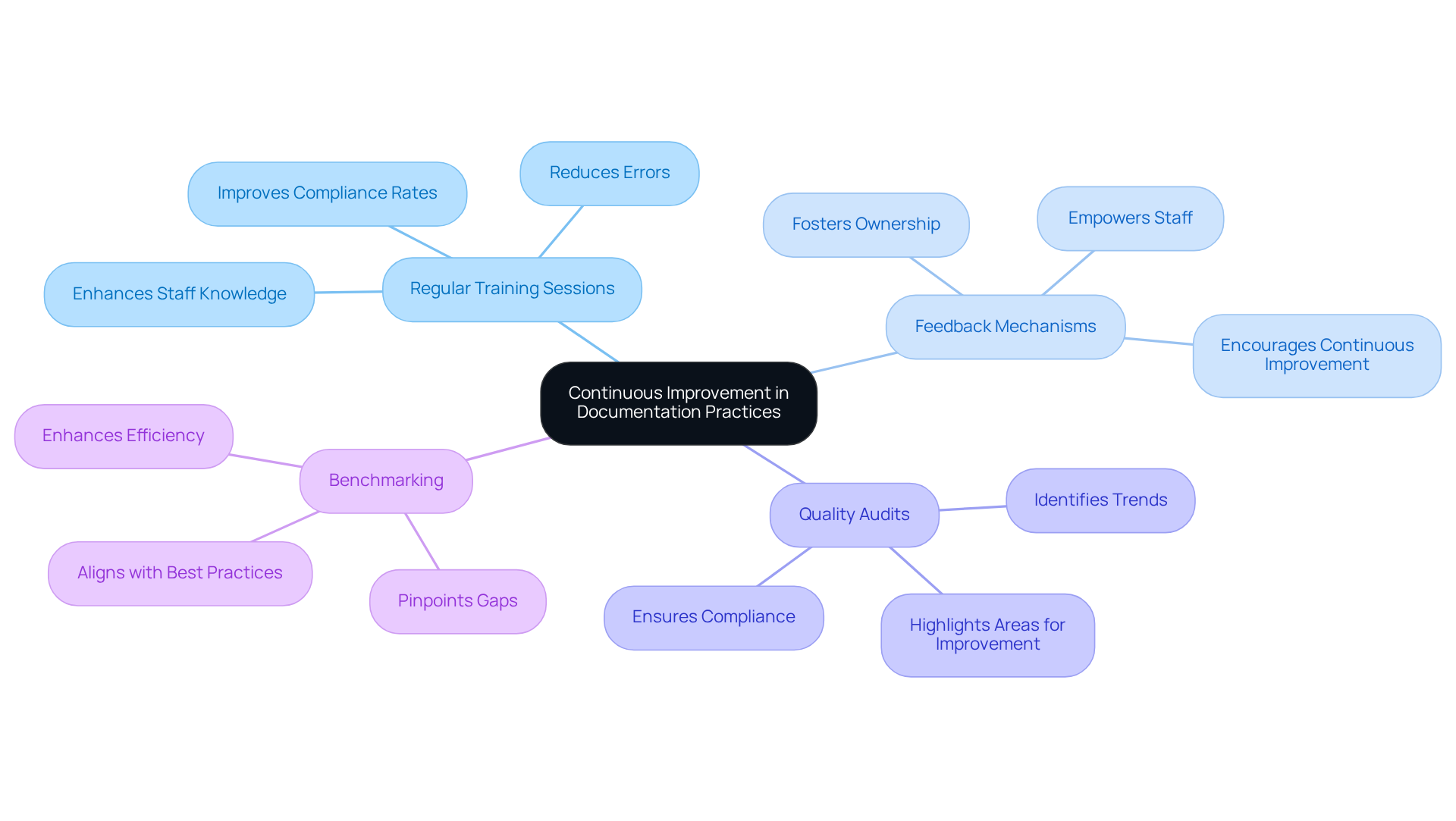The center represents the main goal of improving documentation practices. Each branch shows a strategy that contributes to this goal, with further details on how each strategy helps enhance efficiency and patient care.