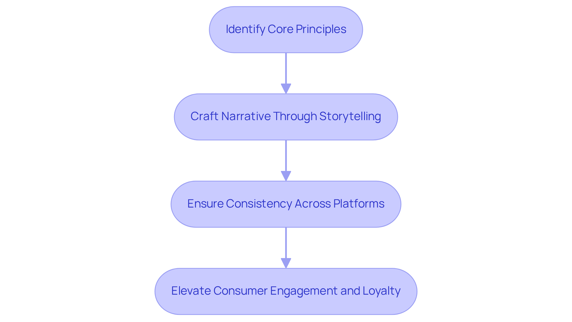 Follow the arrows to see how each step builds on the previous one. Start by identifying what defines your brand, then craft a narrative, ensure consistency, and watch how it enhances engagement and loyalty. Follow the arrows to see how each step builds on the previous one. Start by identifying what defines your brand, then craft a narrative, ensure consistency, and watch how it enhances engagement and loyalty.