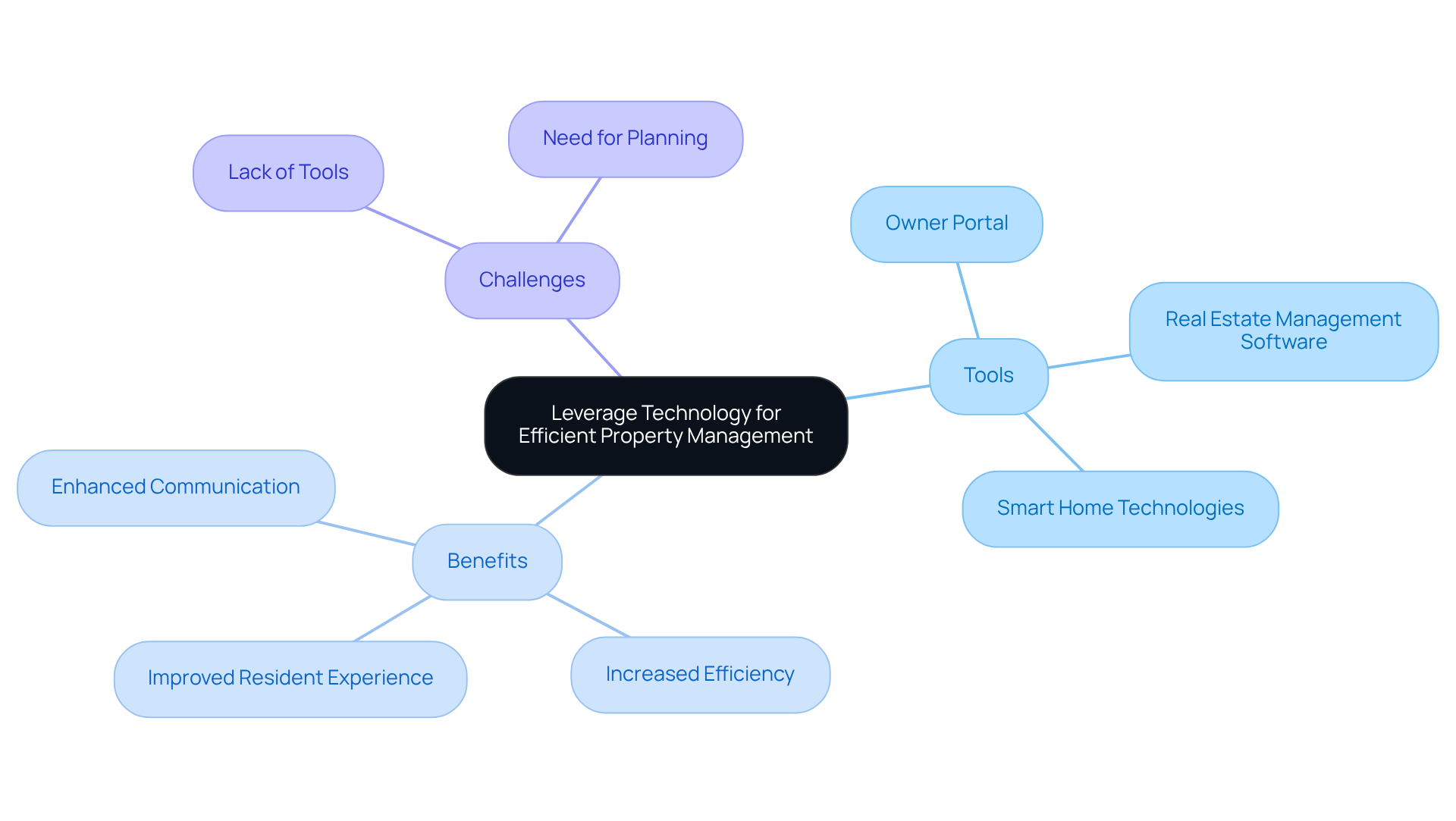 The central idea is about using technology in property management. Each branch shows different aspects: tools available, benefits of using these tools, and challenges faced by managers. Follow the branches to explore how technology can transform property management.