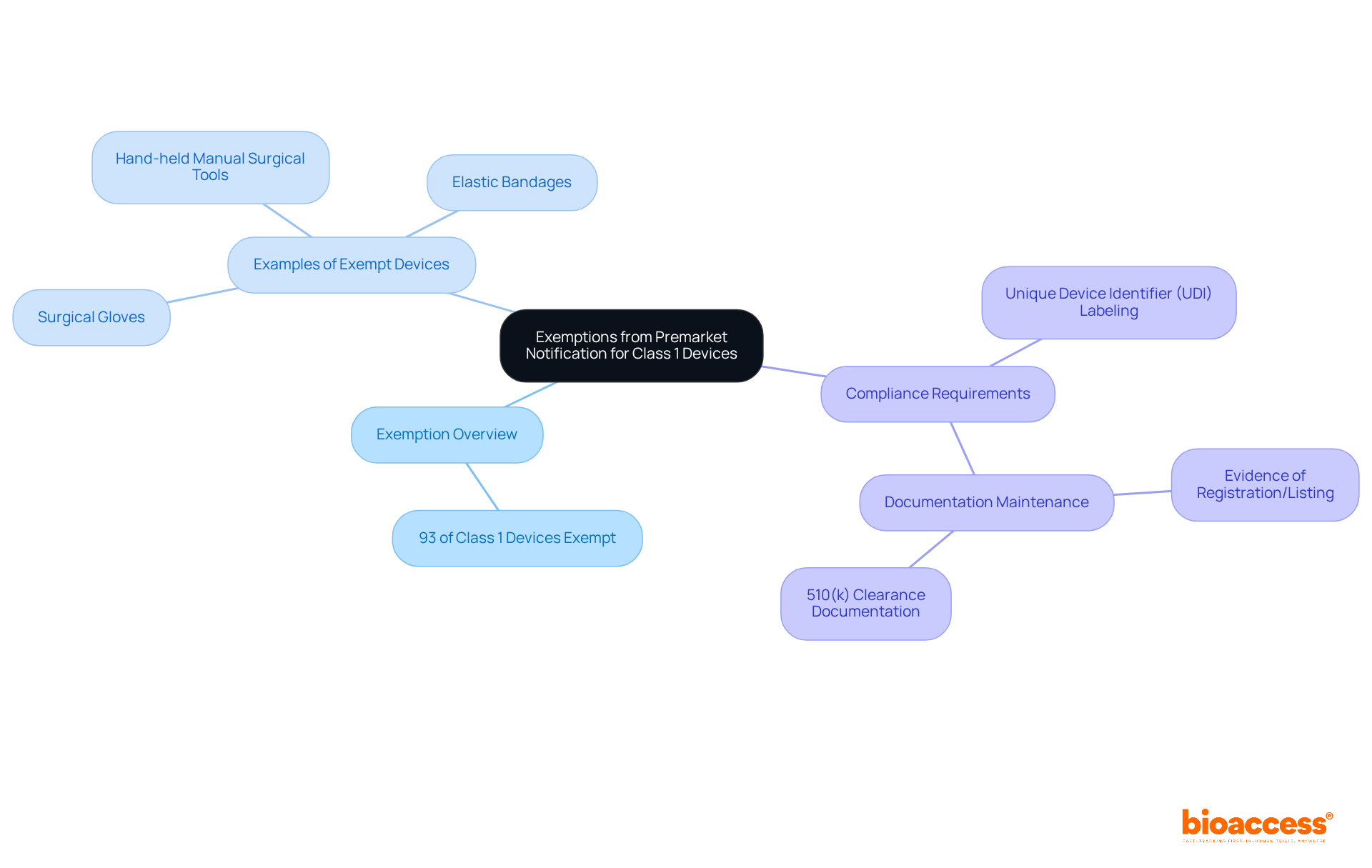 The center represents the main topic of exemptions, while the branches show supporting details—like statistics, examples, and compliance obligations. Follow the branches to see how each aspect connects to the overall concept. The center represents the main topic of exemptions, while the branches show supporting details—like statistics, examples, and compliance obligations. Follow the branches to see how each aspect connects to the overall concept.