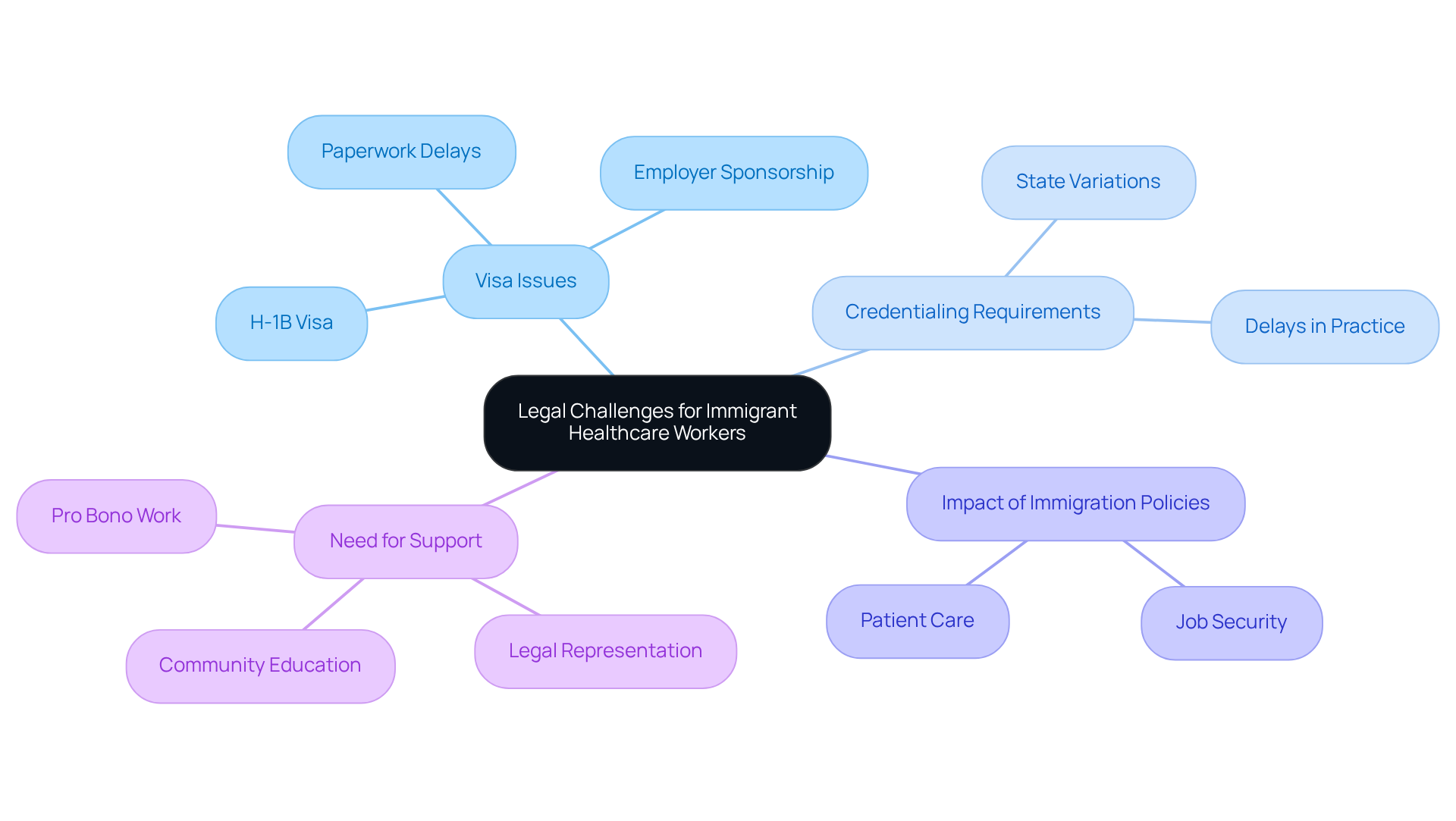 This mindmap shows the various legal challenges immigrant healthcare workers face. Start at the center with the main issue, then follow the branches to see specific problems like visa issues and credentialing requirements, along with the need for support and advocacy. This mindmap shows the various legal challenges immigrant healthcare workers face. Start at the center with the main issue, then follow the branches to see specific problems like visa issues and credentialing requirements, along with the need for support and advocacy.