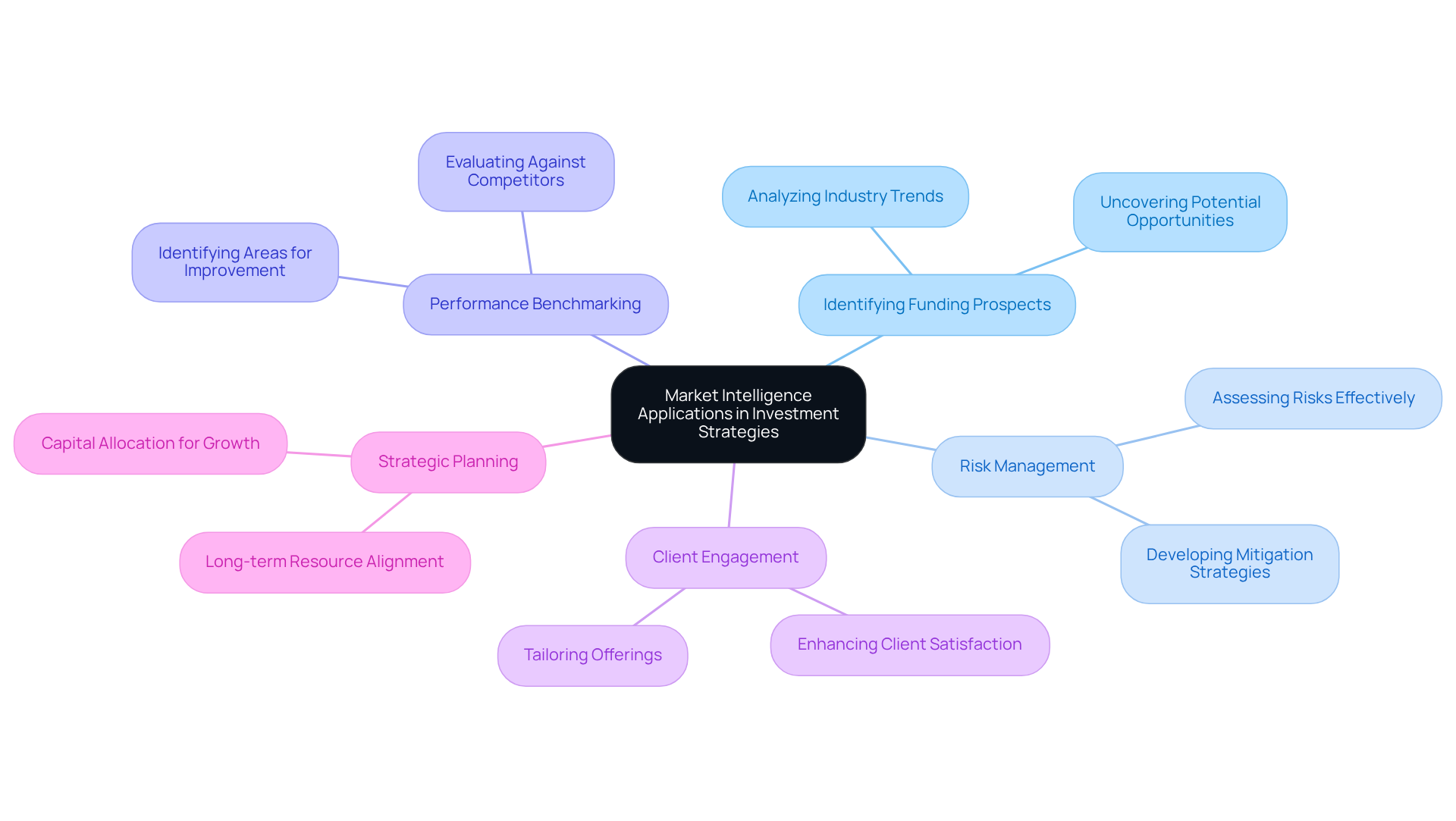 The center represents the main topic, while the branches show different ways market intelligence can be applied in investment strategies. Each branch can be explored for more details on how firms utilize these insights.