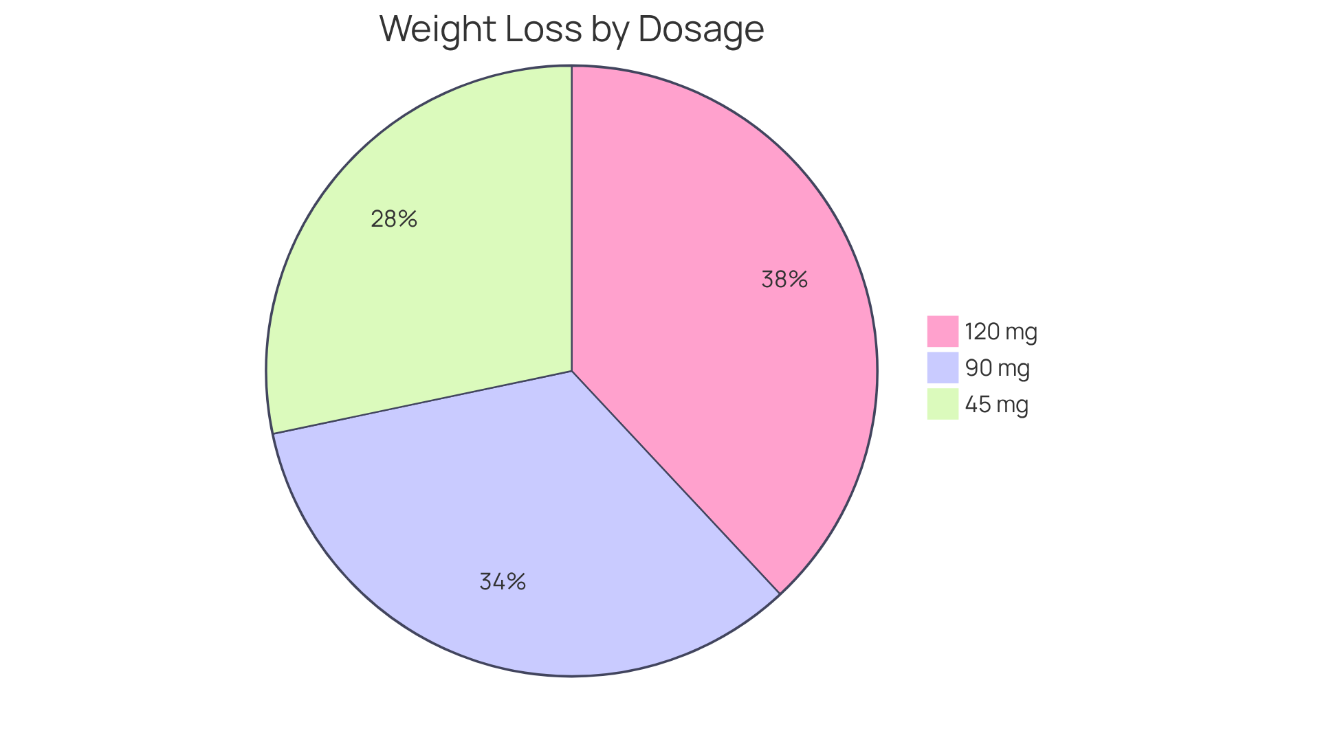 Each slice of the pie shows the average percentage of weight loss for participants taking different doses of aleniglipron. The larger the slice, the more effective the dosage was in helping participants lose weight. Each slice of the pie shows the average percentage of weight loss for participants taking different doses of aleniglipron. The larger the slice, the more effective the dosage was in helping participants lose weight.
