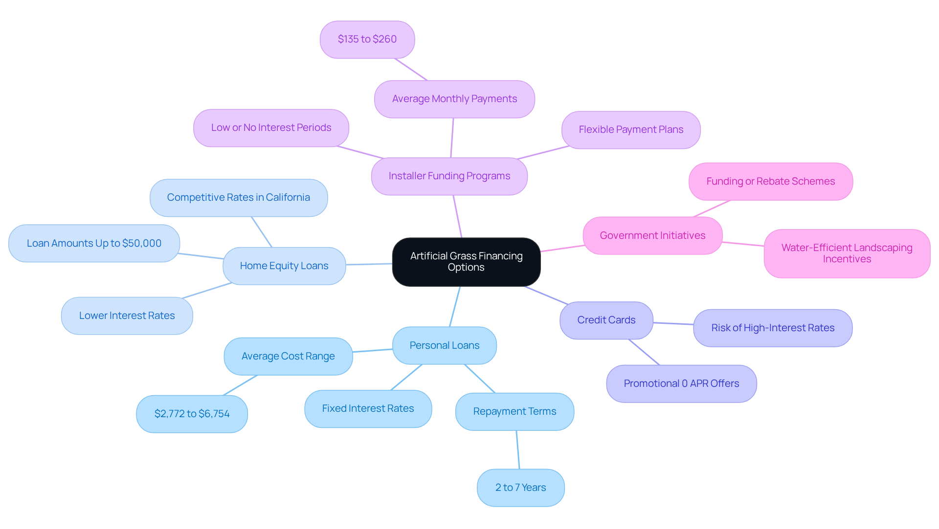 This mindmap starts with the main topic of financing options for artificial grass. Each branch represents a different financing method, and the sub-branches provide important details about each option. Follow the branches to explore how each financing method can help you with your synthetic turf installation. This mindmap starts with the main topic of financing options for artificial grass. Each branch represents a different financing method, and the sub-branches provide important details about each option. Follow the branches to explore how each financing method can help you with your synthetic turf installation.