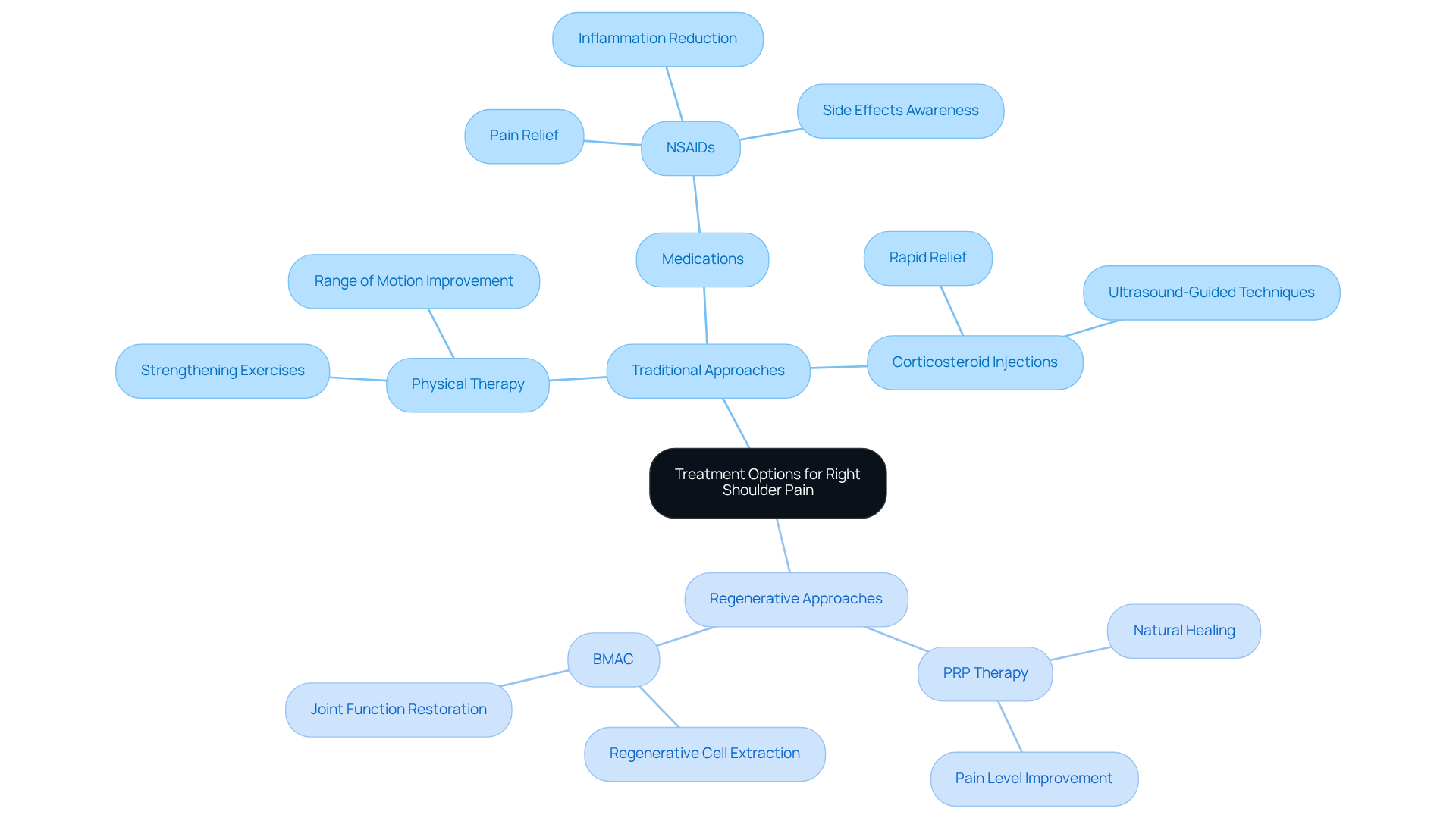 The central node represents the overall topic of treatment options. The branches show two main categories of approaches, and the sub-branches detail specific treatments within each category. This layout helps you see all available options at a glance.