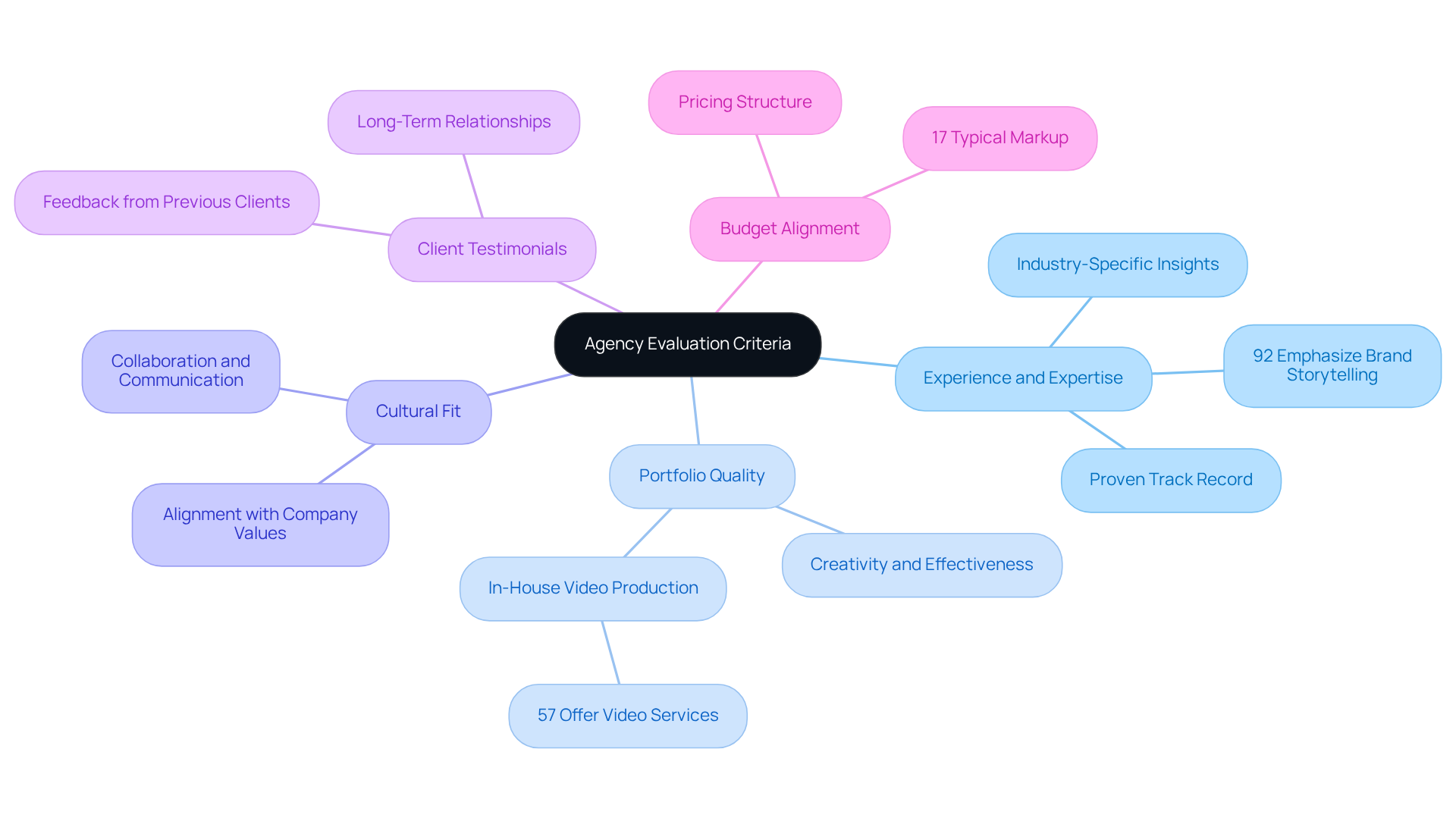 The central node represents the overall evaluation criteria, while the branches show the key areas to consider. Each sub-branch provides specific details or statistics that support the main criteria.