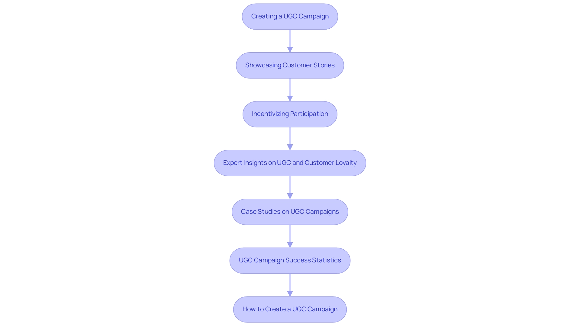 Each box represents a strategy for leveraging user-generated content, with arrows indicating the flow of steps leading towards enhancing brand loyalty.