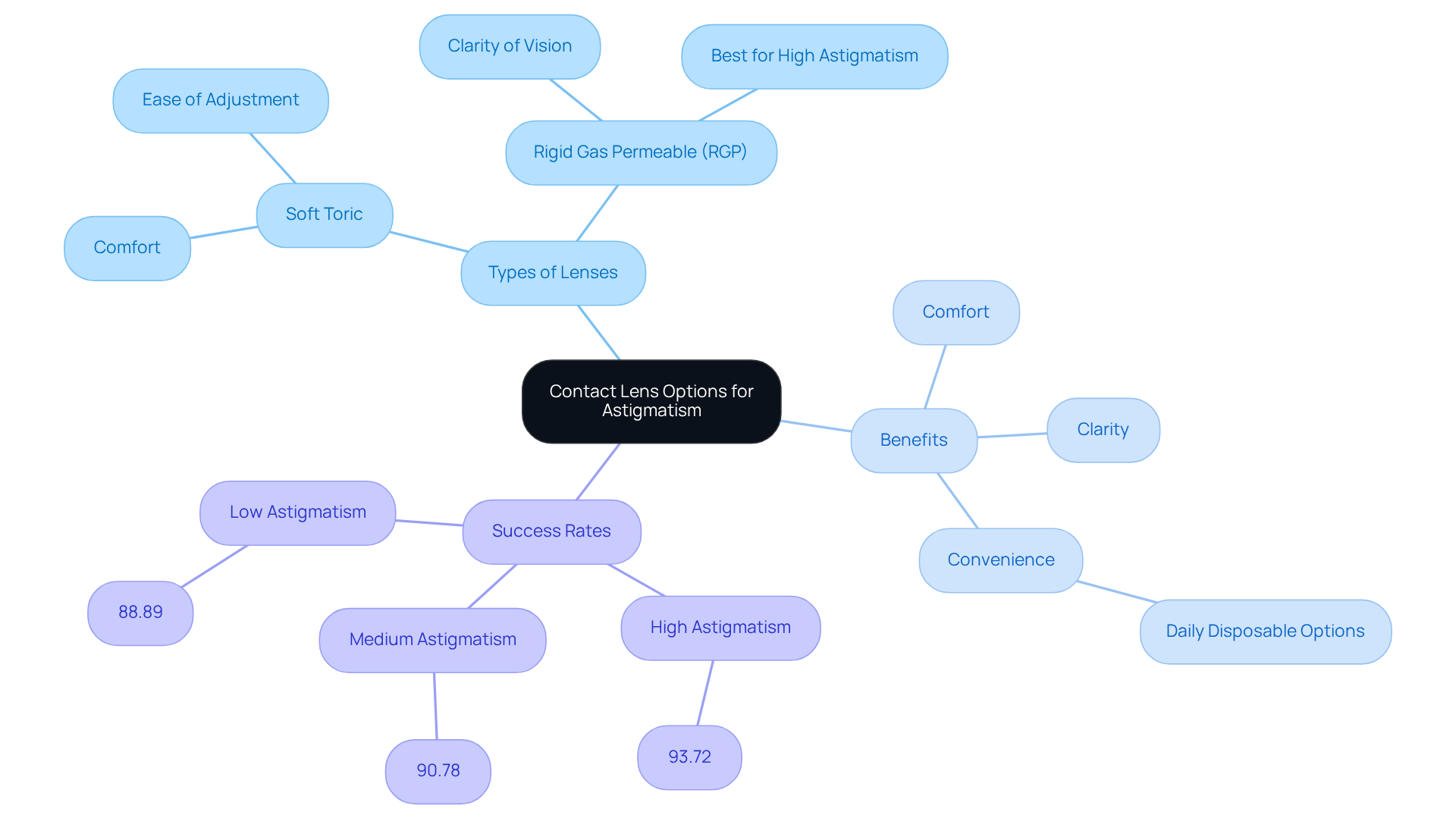 This mindmap shows the different types of contact lenses available for astigmatism, their benefits, and how successful they are for various levels of astigmatism. Follow the branches to explore each aspect and find the best option for your needs.