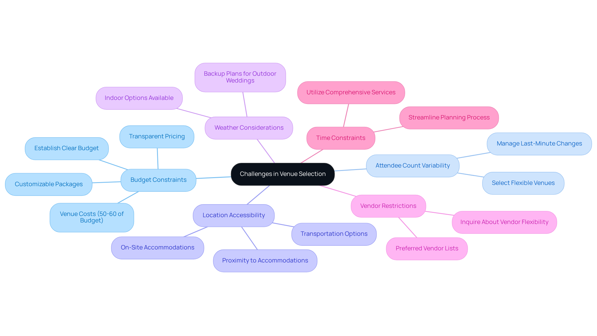 This mindmap starts with the central theme of venue selection challenges. Each branch represents a specific challenge couples face, with further details on how to address those challenges. Follow the branches to see how each challenge connects to practical solutions.