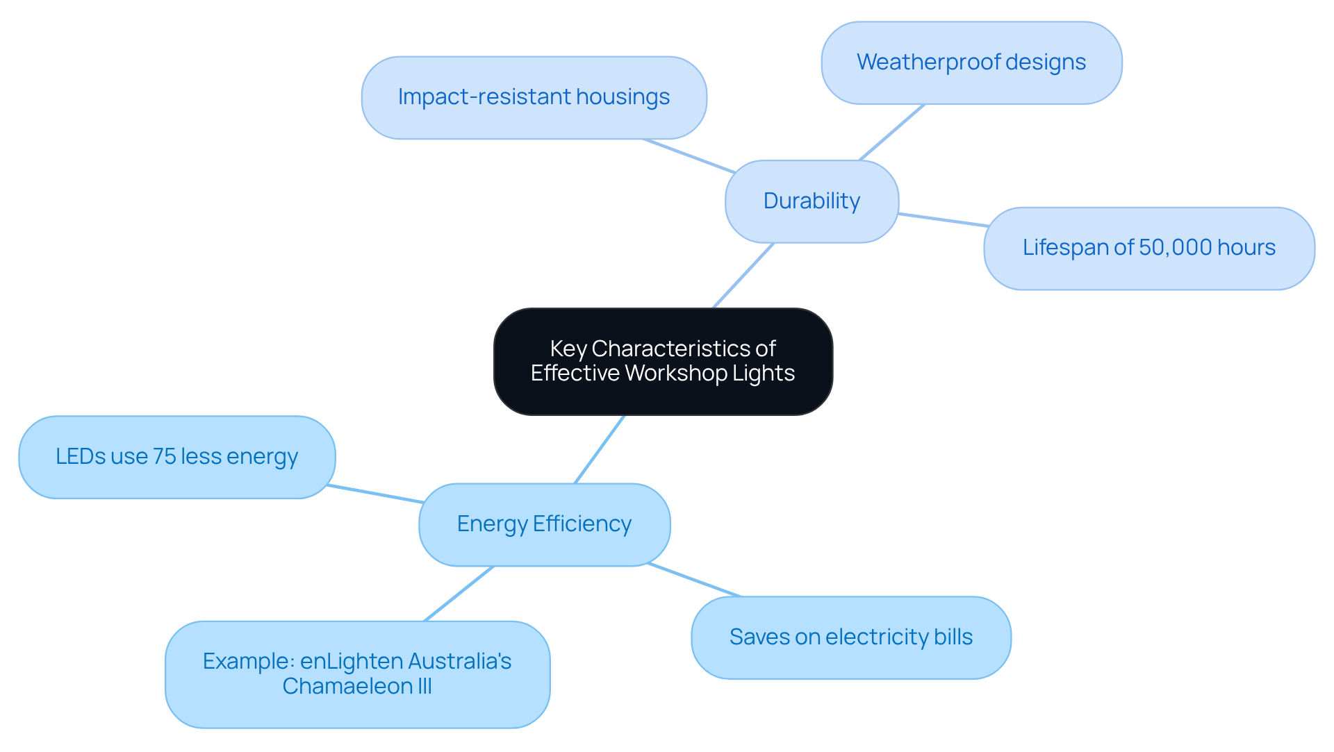 The central node represents the main topic, while the branches show the two key characteristics. Each sub-branch provides specific details or examples related to energy efficiency and durability.
