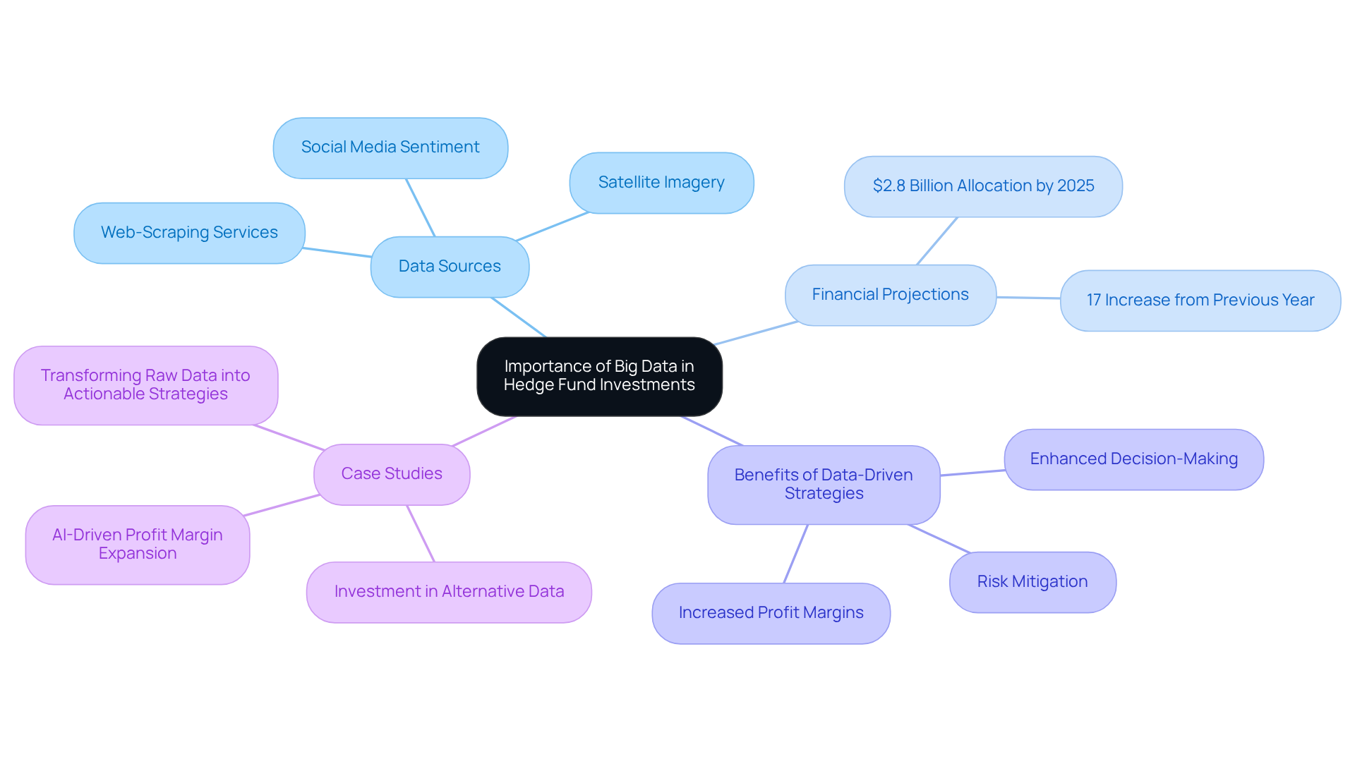 The central node represents the main theme, while branches show key areas of focus. Each sub-branch provides specific examples or data points, helping you understand how big data influences hedge fund strategies.