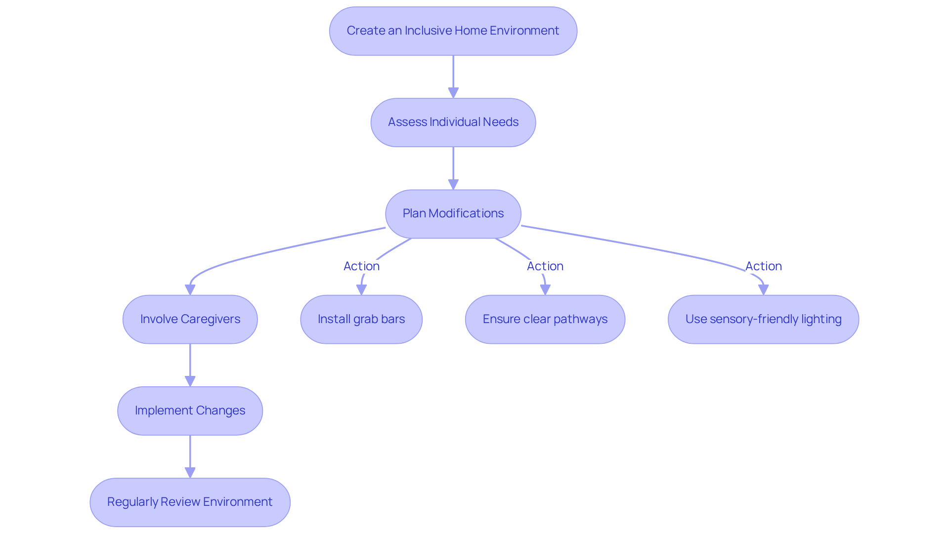 Follow the arrows to see the steps involved in making a home more inclusive for special needs adults. Each box represents an important action or consideration that contributes to a supportive living space.