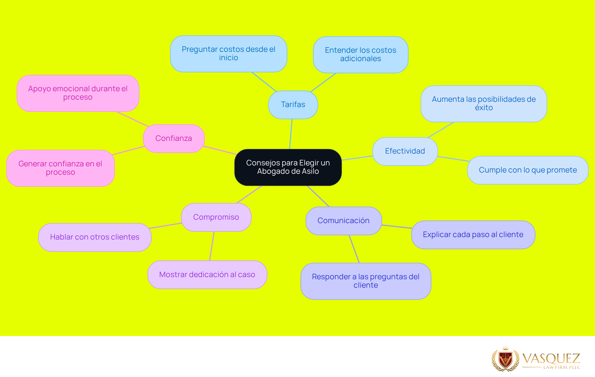 Este mindmap te ayuda a ver de un vistazo los aspectos importantes a considerar al elegir un abogado de asilo. Cada rama representa un consejo clave, y puedes seguir las sub-ramas para obtener más detalles sobre cada uno.