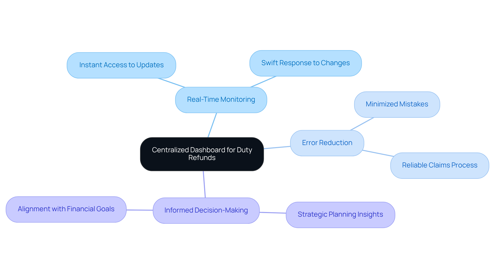4 Steps to Enhance Duty Refund Visibility with a Centralized Dashboard