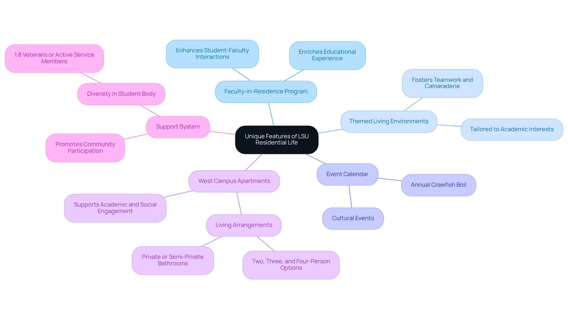 Each branch represents a unique feature or initiative, with sub-branches illustrating specific aspects and impacts related to student life.