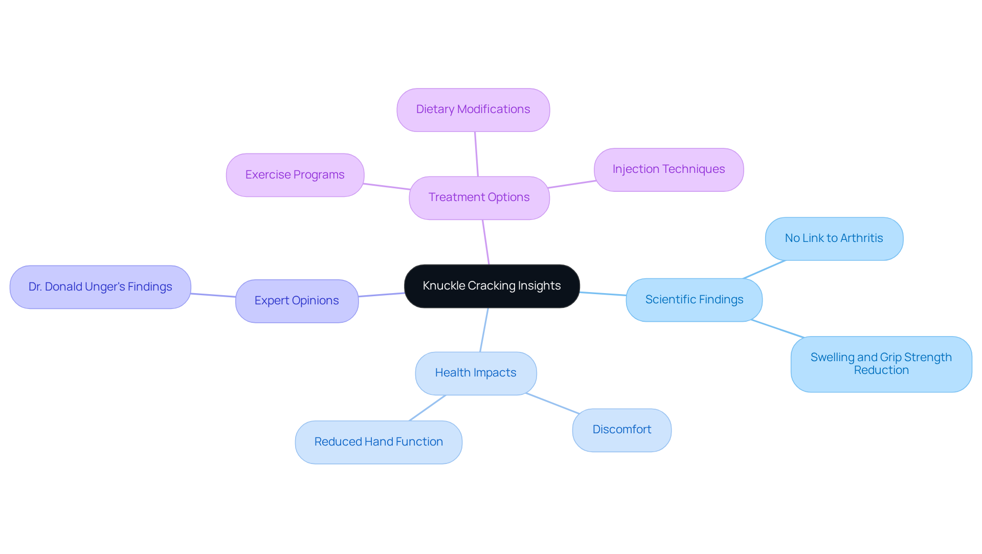 This mindmap explores the various aspects of knuckle cracking. Start at the center with the main topic, then follow the branches to discover scientific findings, health impacts, expert opinions, and treatment options related to this common habit. This mindmap explores the various aspects of knuckle cracking. Start at the center with the main topic, then follow the branches to discover scientific findings, health impacts, expert opinions, and treatment options related to this common habit.